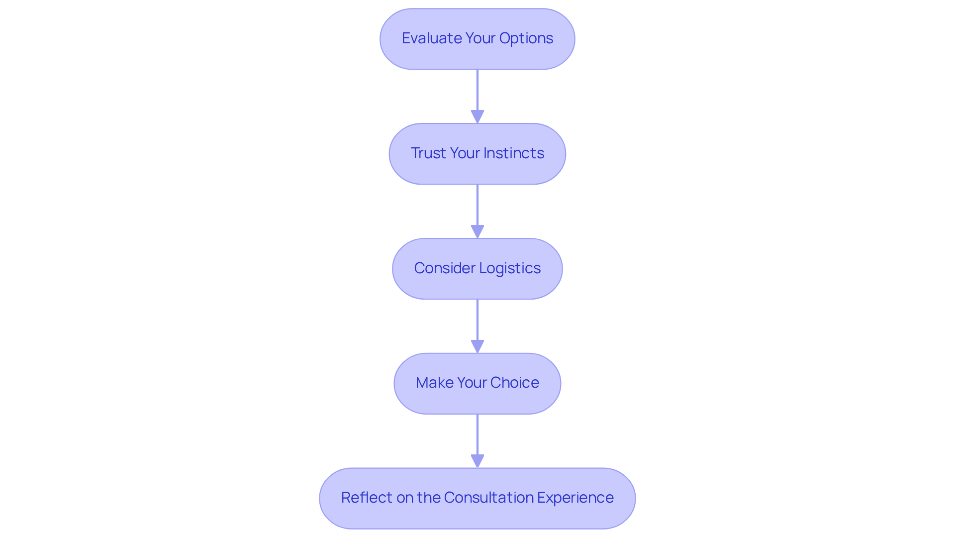 Each box represents a step you should take when choosing a lawyer. Follow the arrows to see how to move from one step to the next, ensuring you consider all important factors before making your final decision.