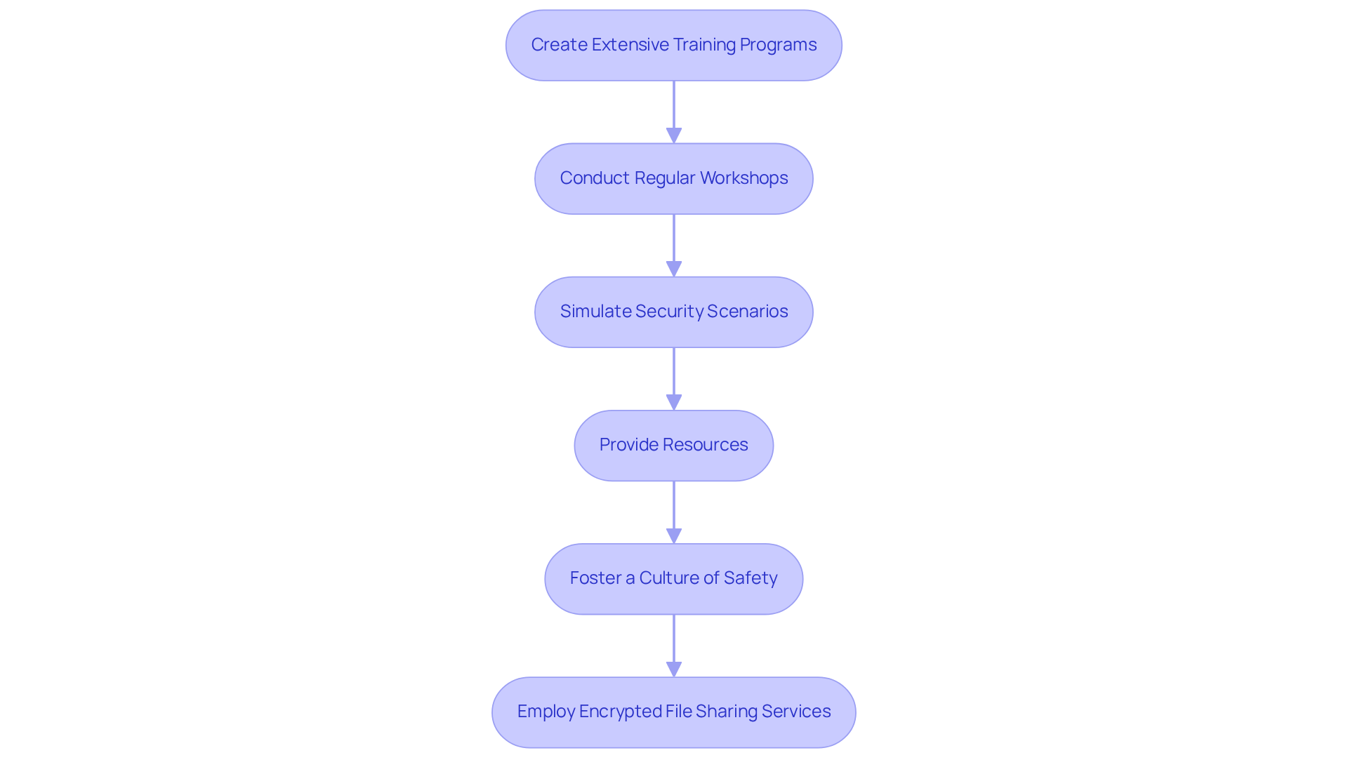 Each box represents a step in the training process. Follow the arrows to see how each action builds on the previous one, leading to a comprehensive approach to secure sharing.