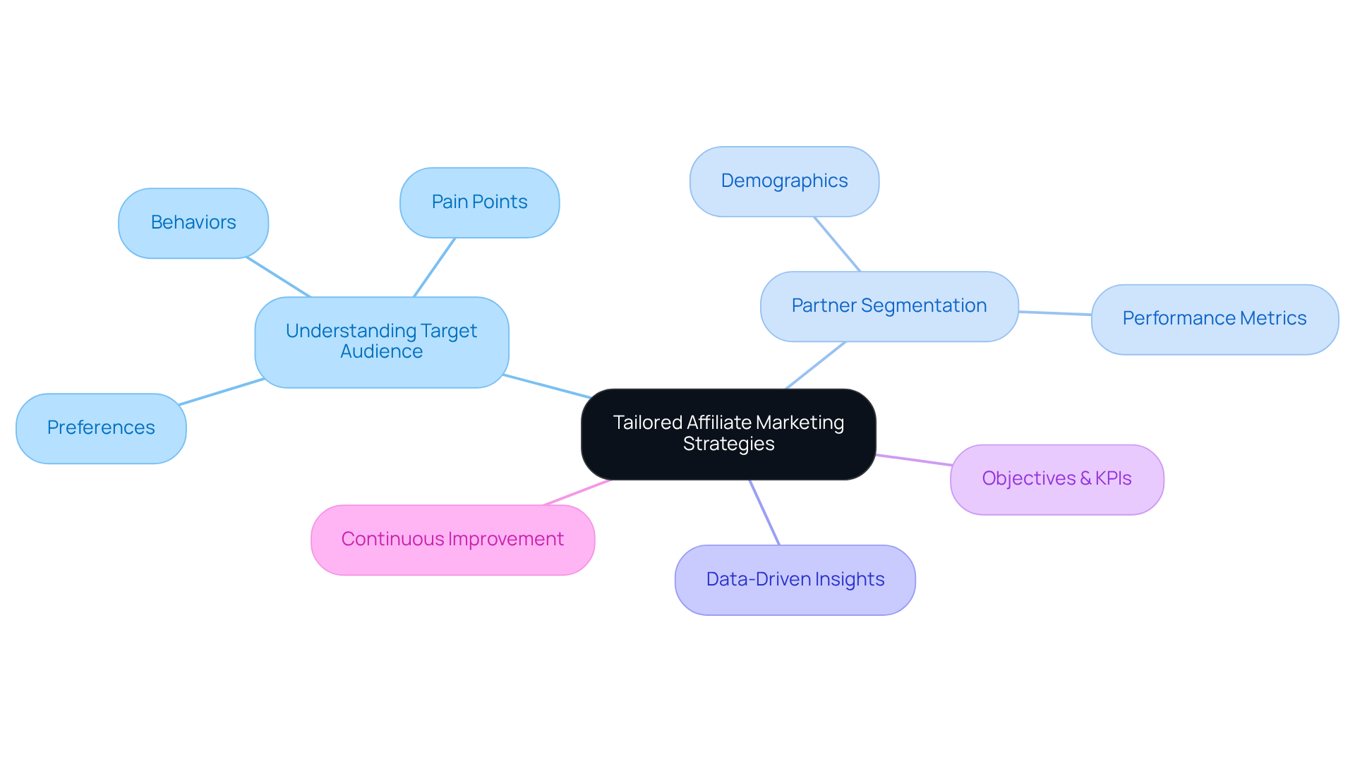 This mindmap starts with the main idea of tailored strategies at the center. Each branch represents a crucial aspect of developing these strategies, showing how they connect and contribute to effective affiliate marketing. Follow the branches to explore each area and its components. This mindmap starts with the main idea of tailored strategies at the center. Each branch represents a crucial aspect of developing these strategies, showing how they connect and contribute to effective affiliate marketing. Follow the branches to explore each area and its components.