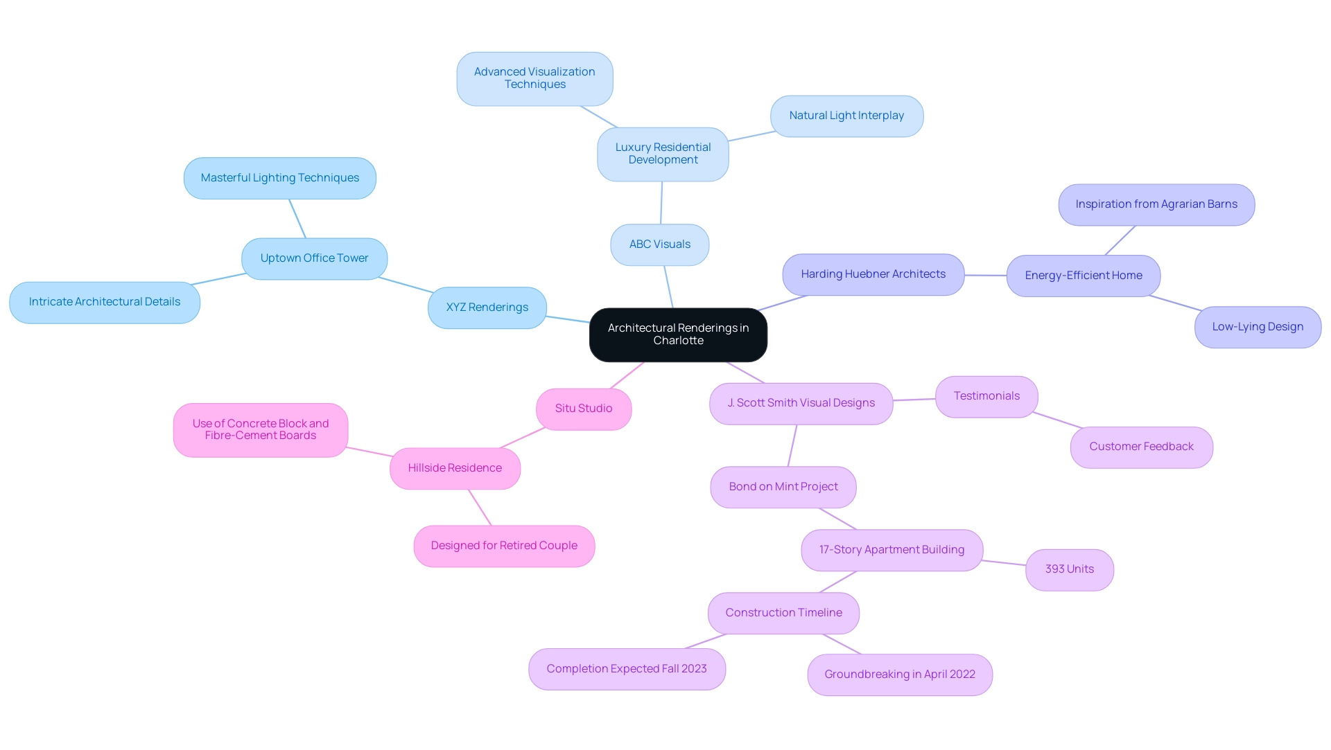 The central node represents the overall theme, with branches for each company and sub-branches detailing their projects and techniques, each distinguished by unique colors.