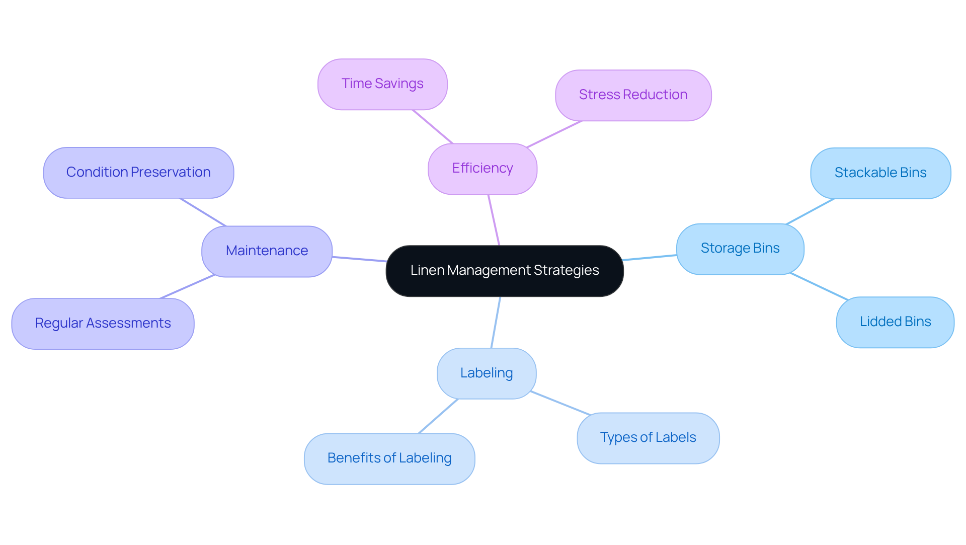 The center represents the main theme of linen management, with branches showing different strategies. Each branch highlights specific tips and practices to enhance organization and efficiency.