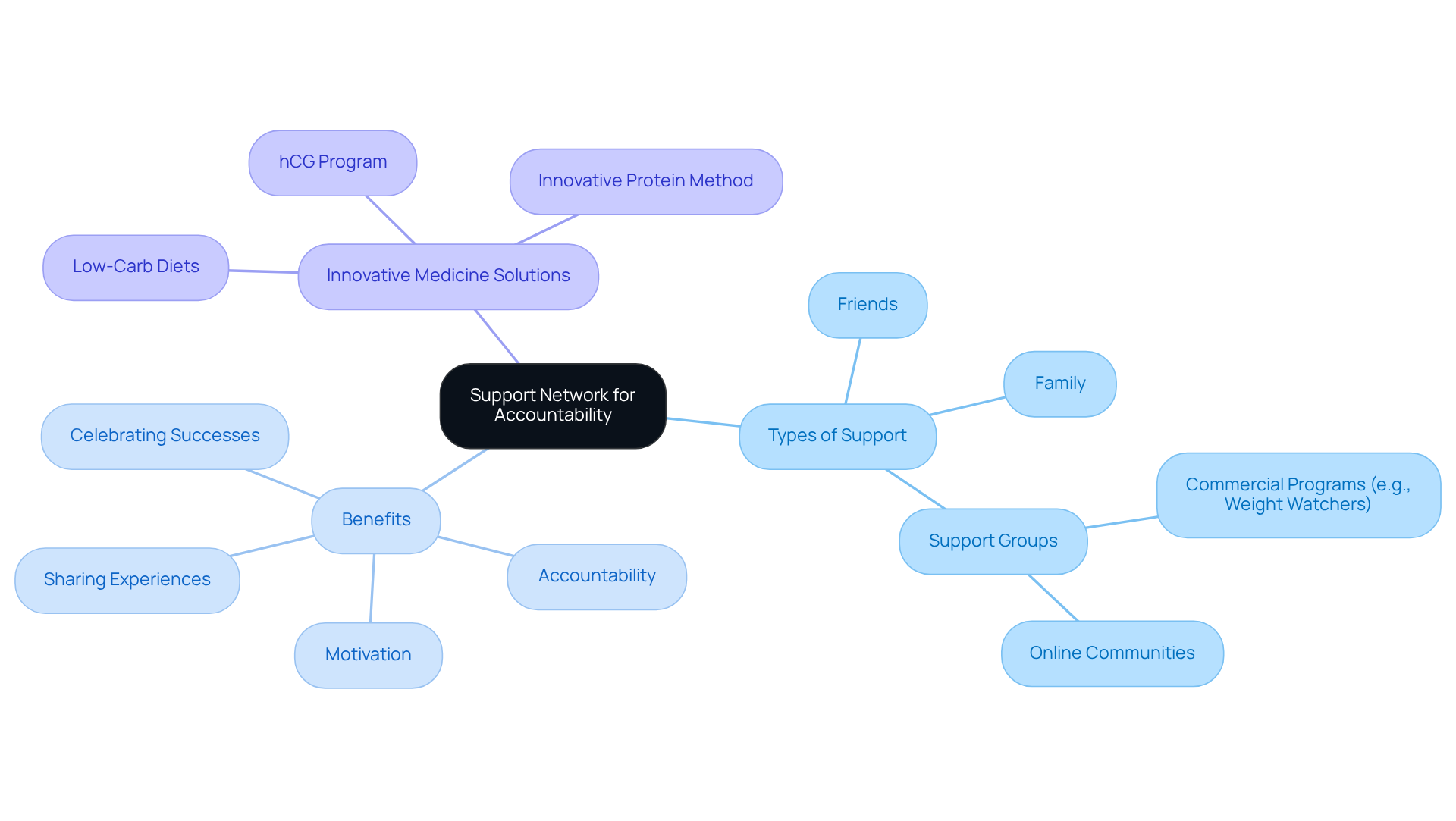 The center represents the main idea of building a support network. Each branch shows different types of support and their benefits, along with specific programs that can help you on your journey. Follow the branches to see how they connect and contribute to your overall success. The center represents the main idea of building a support network. Each branch shows different types of support and their benefits, along with specific programs that can help you on your journey. Follow the branches to see how they connect and contribute to your overall success.