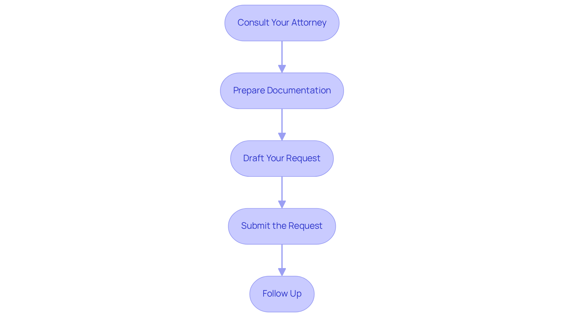 Each box represents a step in the claim filing process. Follow the arrows to see how each step leads to the next, guiding you through the journey of filing your claim.