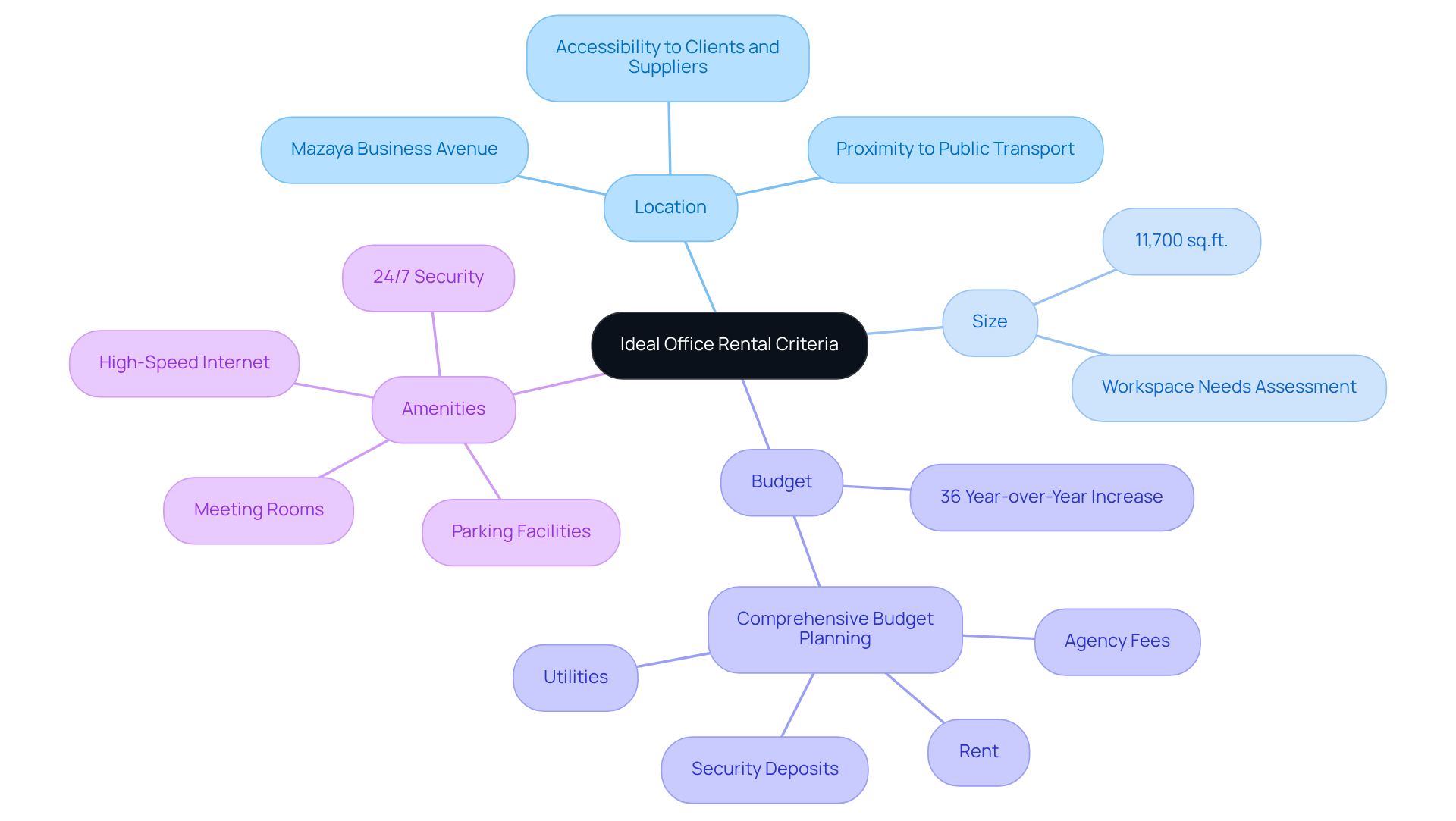 The center represents the main topic of office rental criteria, while the branches show the key factors to consider. Each sub-branch provides specific details that help in making informed decisions.
