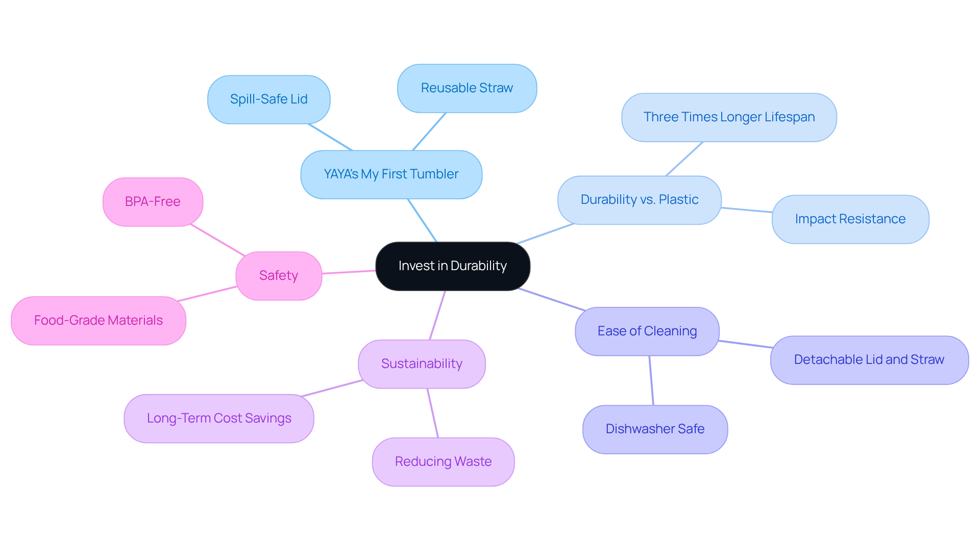 This mindmap illustrates the key benefits of choosing durable drinkware. Start at the center with the main idea, then explore each branch to see how YAYA's products stand out in terms of durability, ease of cleaning, sustainability, and safety for children. This mindmap illustrates the key benefits of choosing durable drinkware. Start at the center with the main idea, then explore each branch to see how YAYA's products stand out in terms of durability, ease of cleaning, sustainability, and safety for children.