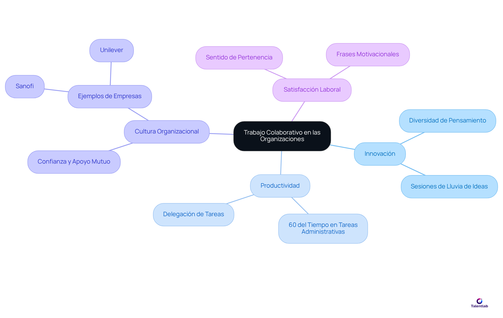 El nodo central representa el trabajo colaborativo, y las ramas muestran sus beneficios y ejemplos. Cada rama te lleva a entender cómo el trabajo en equipo puede transformar una organización.