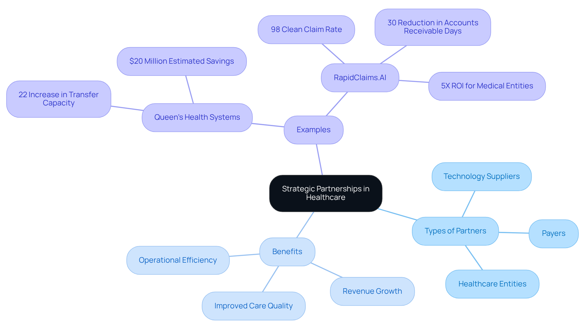 The central node represents the main idea of strategic partnerships, while the branches show different types of partners, benefits, and real-world examples. Each color-coded branch helps you easily identify the relationships and outcomes associated with these collaborations. The central node represents the main idea of strategic partnerships, while the branches show different types of partners, benefits, and real-world examples. Each color-coded branch helps you easily identify the relationships and outcomes associated with these collaborations.
