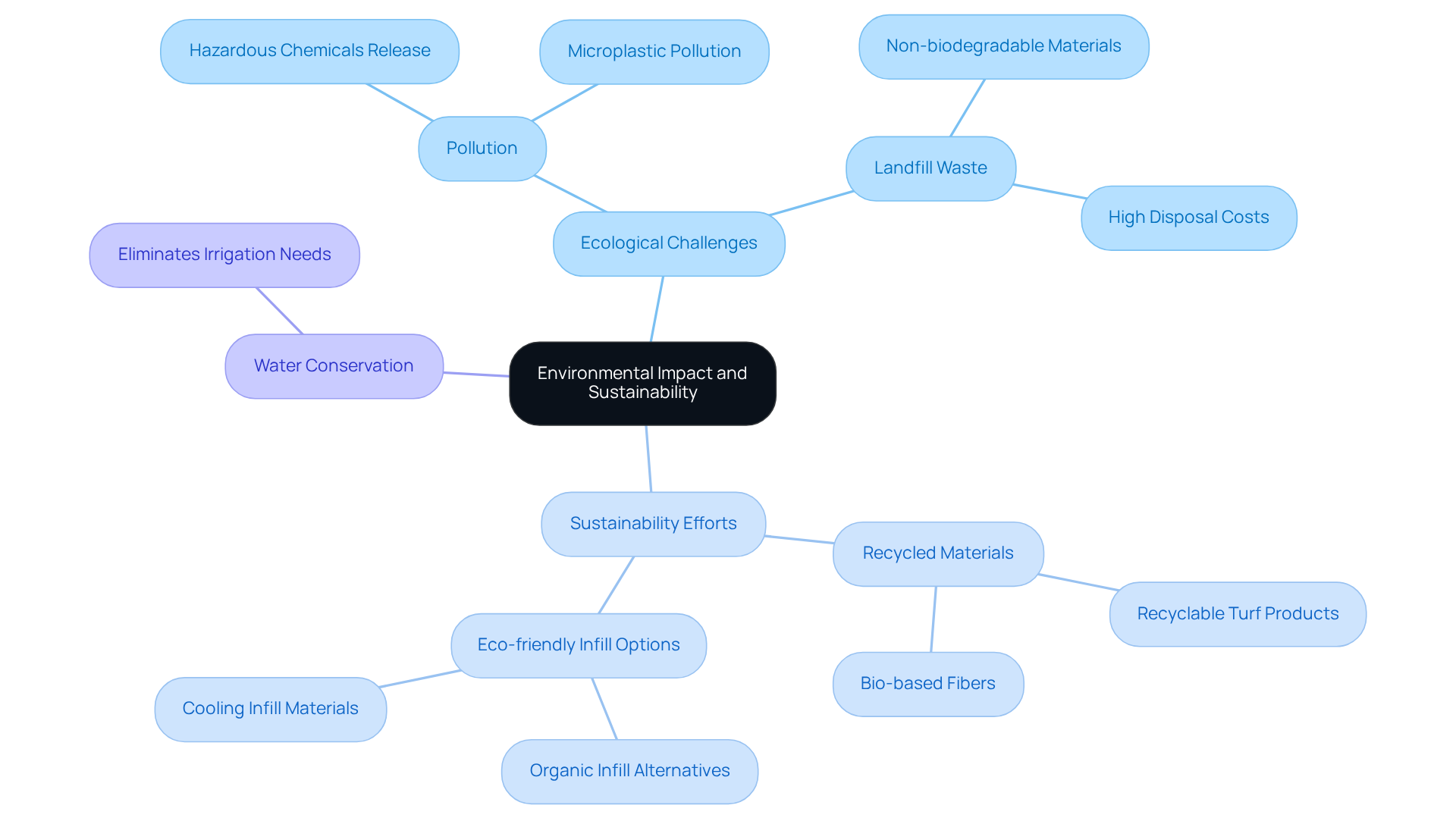 This mindmap shows the key environmental considerations related to synthetic turf. Start at the center with the main topic, then explore the branches to see the challenges and sustainable practices associated with it. Each branch represents a different aspect of the discussion. This mindmap shows the key environmental considerations related to synthetic turf. Start at the center with the main topic, then explore the branches to see the challenges and sustainable practices associated with it. Each branch represents a different aspect of the discussion.