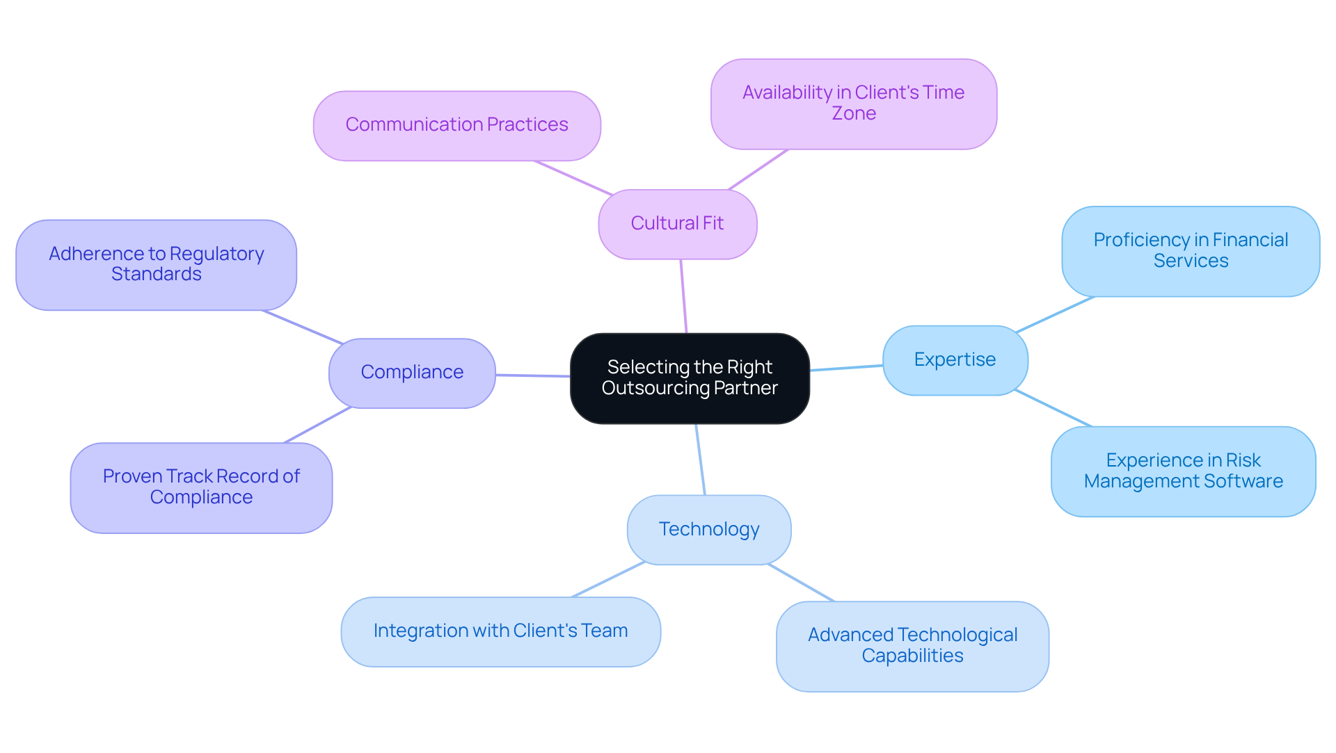 This mindmap starts with the main goal of selecting the right outsourcing partner at the center. Each branch represents a critical factor to consider, and the sub-branches provide more detail on what to look for within those factors. Follow the branches to understand how each aspect contributes to making a successful outsourcing decision. This mindmap starts with the main goal of selecting the right outsourcing partner at the center. Each branch represents a critical factor to consider, and the sub-branches provide more detail on what to look for within those factors. Follow the branches to understand how each aspect contributes to making a successful outsourcing decision.