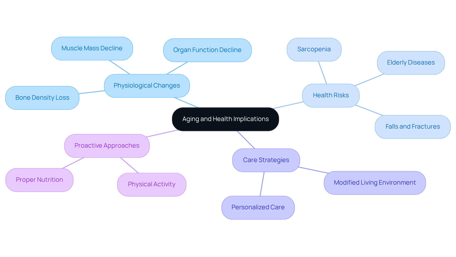 This mindmap organizes key points about aging. Each branch represents a critical area related to aging, showing how they connect. For example, under 'Health Risks', you can see how muscle mass decline leads to increased vulnerability to diseases.
