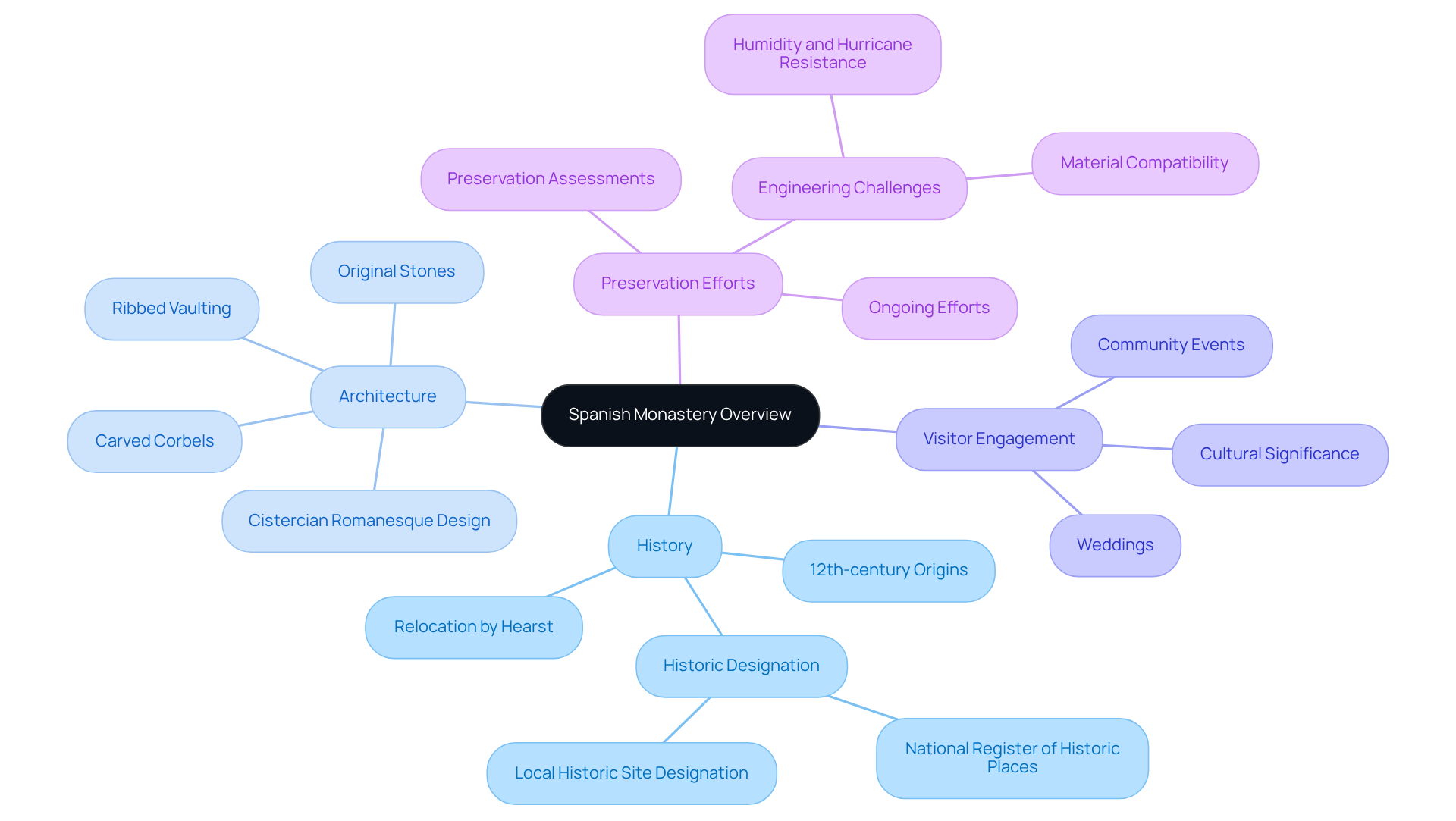 This mindmap illustrates the key aspects of the Spanish Monastery, starting from its historical roots to its architectural features and ongoing preservation efforts. Each branch represents a major theme, with subtopics providing more detail. Follow the branches to explore how these elements connect and contribute to the monastery's significance.