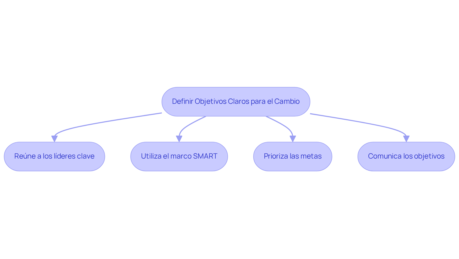 Cada cuadro representa un paso en el proceso de definición de objetivos. Sigue las flechas para ver cómo cada paso se conecta y contribuye al éxito de la gestión del cambio.