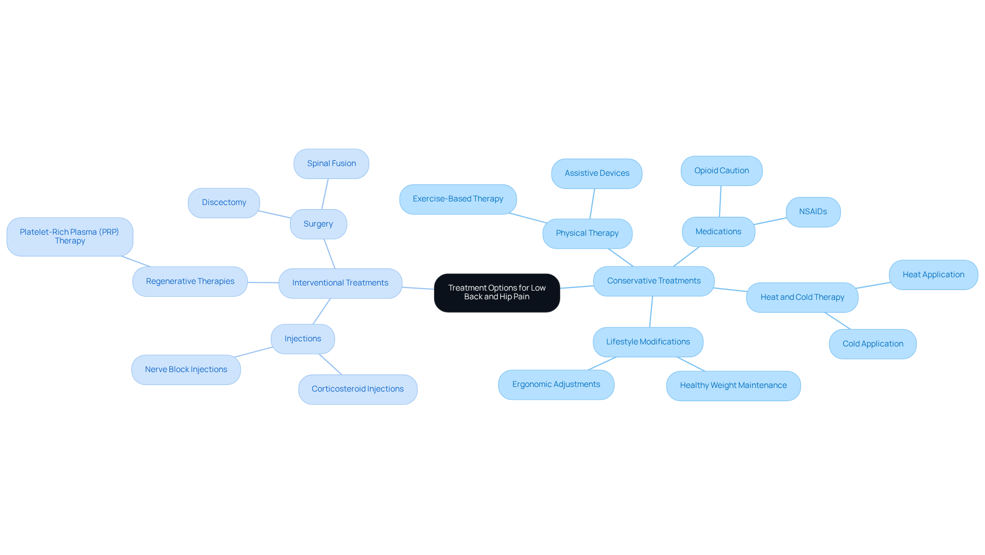 This mindmap starts with the main topic in the center and branches out to show different treatment categories. Each branch represents a type of treatment, and the sub-branches provide more details about specific options. This layout helps you see how various treatments relate to managing low back and hip pain. This mindmap starts with the main topic in the center and branches out to show different treatment categories. Each branch represents a type of treatment, and the sub-branches provide more details about specific options. This layout helps you see how various treatments relate to managing low back and hip pain.
