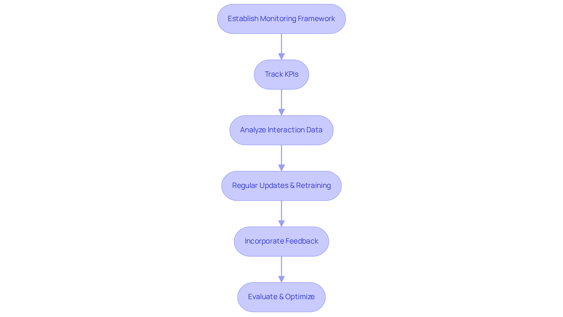 Each box represents a key step in ensuring AI systems perform effectively. Follow the arrows to see how these steps connect and lead to the continuous improvement of AI integrations.