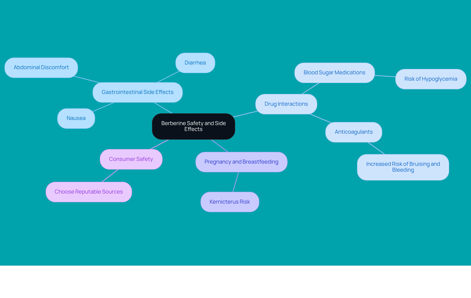 The central node represents the overall topic of berberine safety. Each branch highlights a specific area of concern, with further details provided in the sub-branches. This layout helps you see the connections between different risks and recommendations.