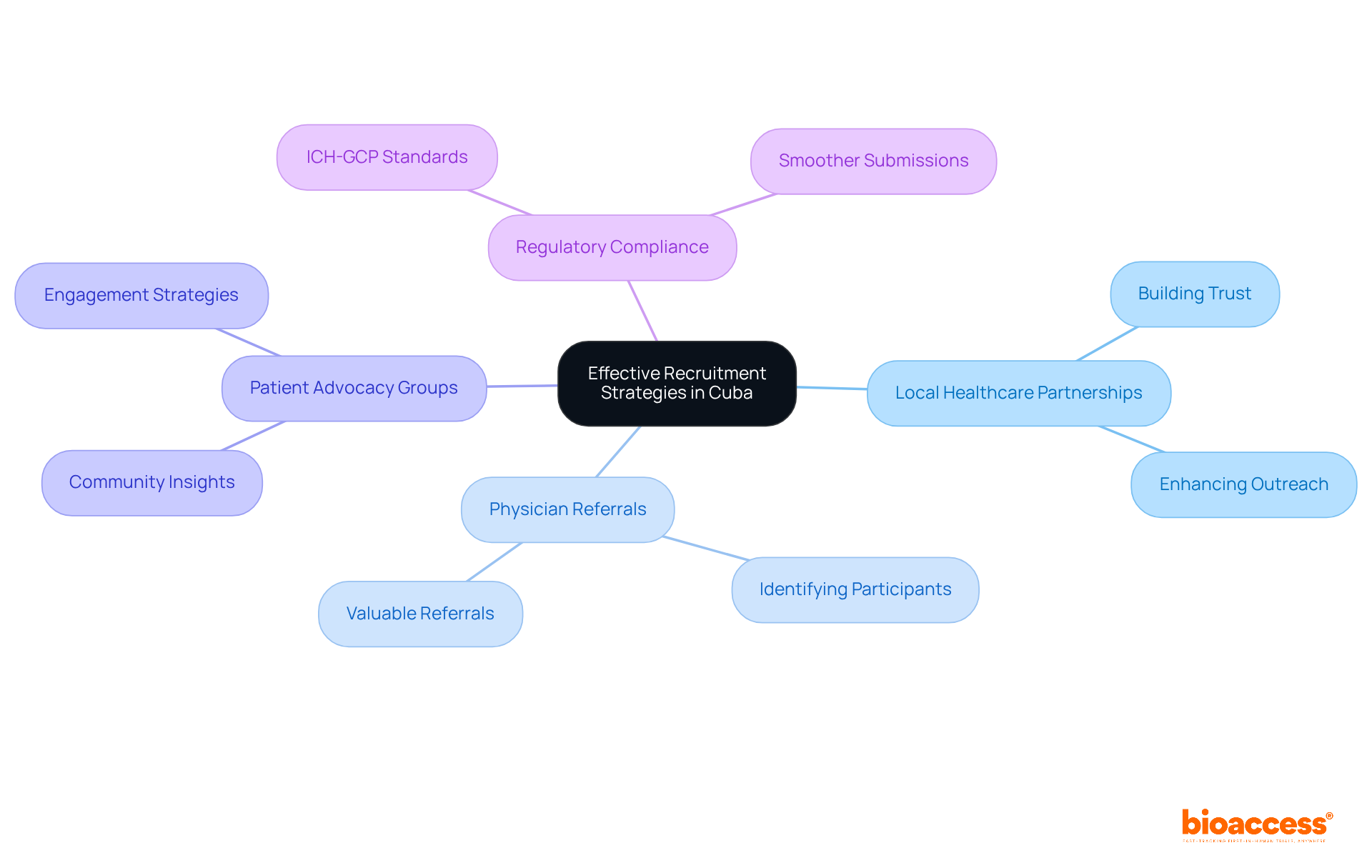 The center represents the main strategy, while the branches show how different local partnerships contribute to recruitment efforts. Each sub-branch highlights specific actions or benefits, helping you understand the interconnectedness of these strategies.