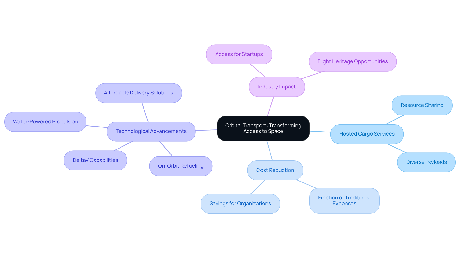 The central node represents Orbital Transport's mission, while the branches show how it achieves this through various innovative strategies and technologies. Each branch highlights a different aspect of their approach to making space more accessible. The central node represents Orbital Transport's mission, while the branches show how it achieves this through various innovative strategies and technologies. Each branch highlights a different aspect of their approach to making space more accessible.