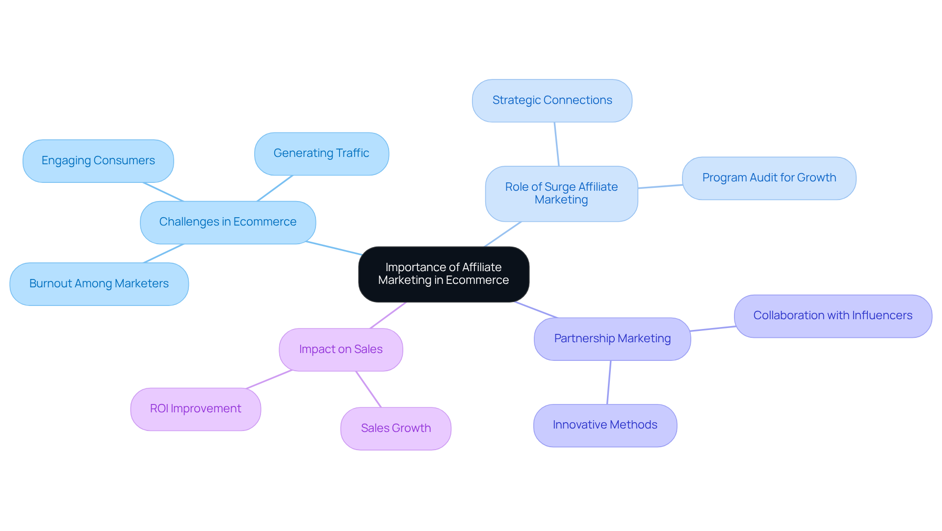 The central node represents the overall importance of affiliate marketing, while the branches show the various aspects that contribute to its significance in ecommerce. Each sub-branch provides more detail on specific challenges, roles, and impacts, helping you understand how they all connect. The central node represents the overall importance of affiliate marketing, while the branches show the various aspects that contribute to its significance in ecommerce. Each sub-branch provides more detail on specific challenges, roles, and impacts, helping you understand how they all connect.
