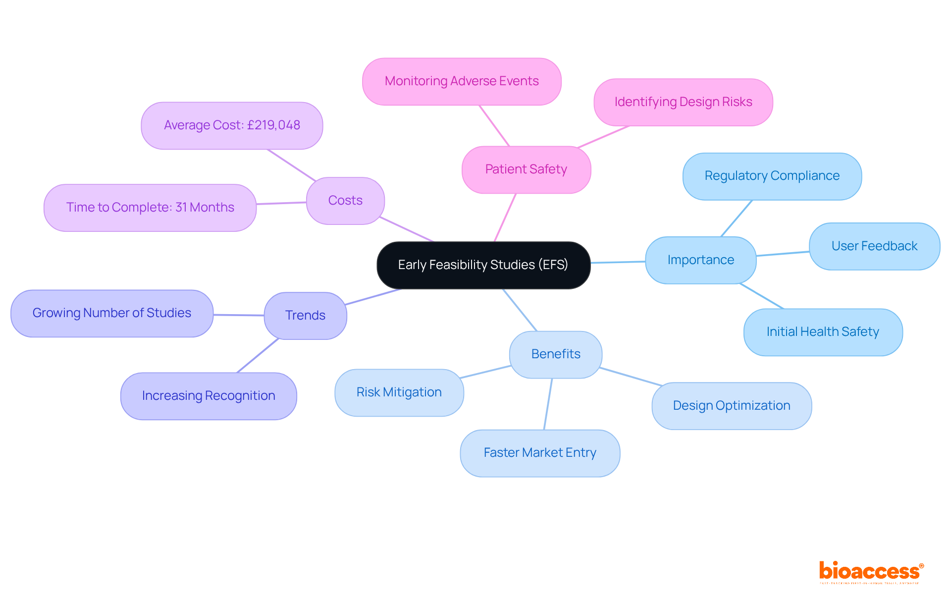 Start at the center with EFS, then explore the branches to understand their importance, benefits, and trends. Each branch represents a different aspect of EFS, helping you see how they contribute to the development of medical devices.