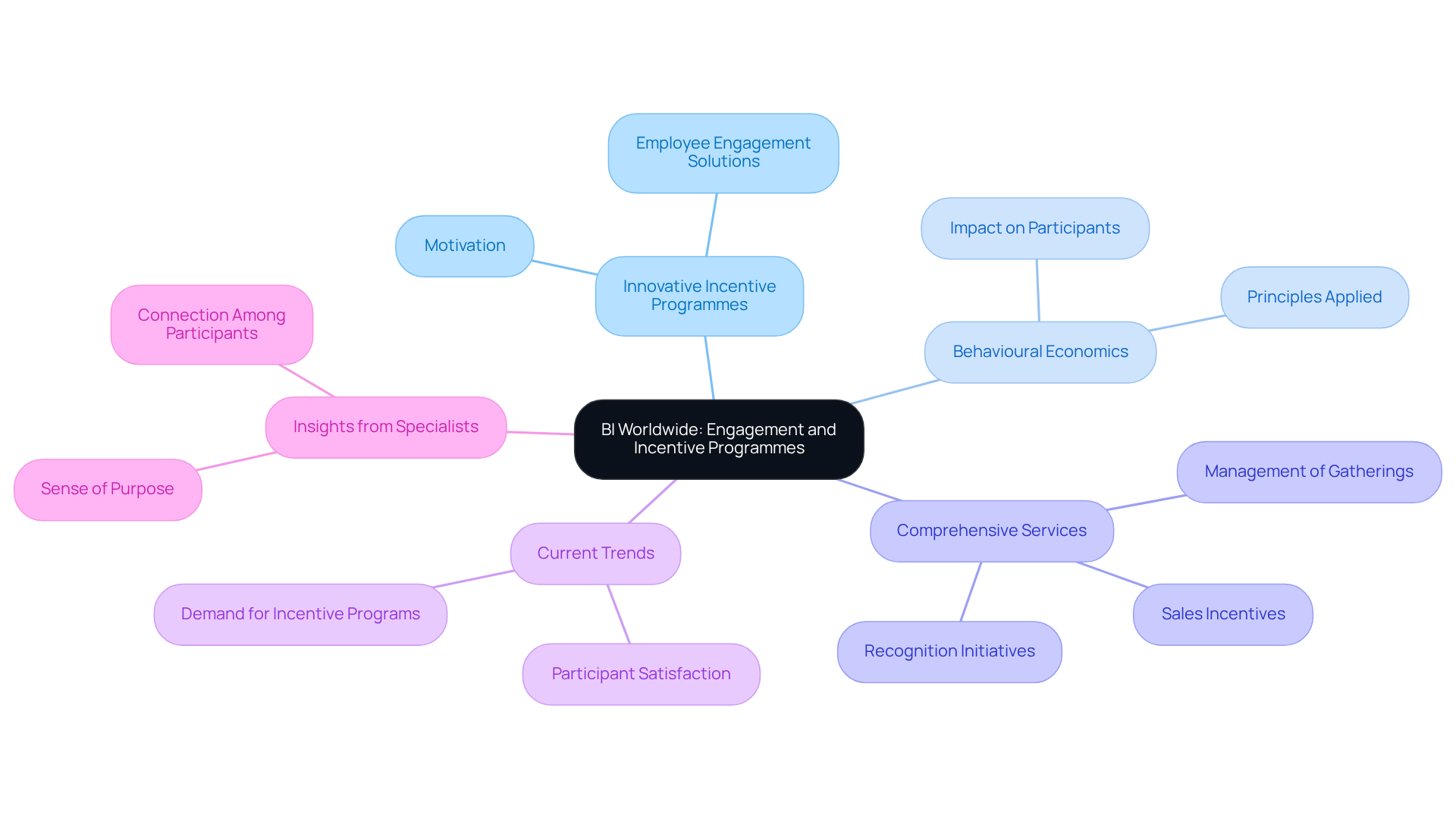 Start at the center with BI Worldwide's role, then explore the branches to see how they contribute to engagement and incentive strategies, including services and trends. Start at the center with BI Worldwide's role, then explore the branches to see how they contribute to engagement and incentive strategies, including services and trends.