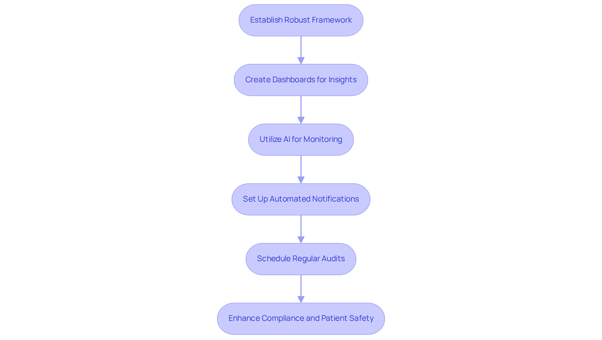Each box represents a step in the process of continuous monitoring. Follow the arrows to see how each step leads to the next, ultimately enhancing compliance and patient safety. Each box represents a step in the process of continuous monitoring. Follow the arrows to see how each step leads to the next, ultimately enhancing compliance and patient safety.