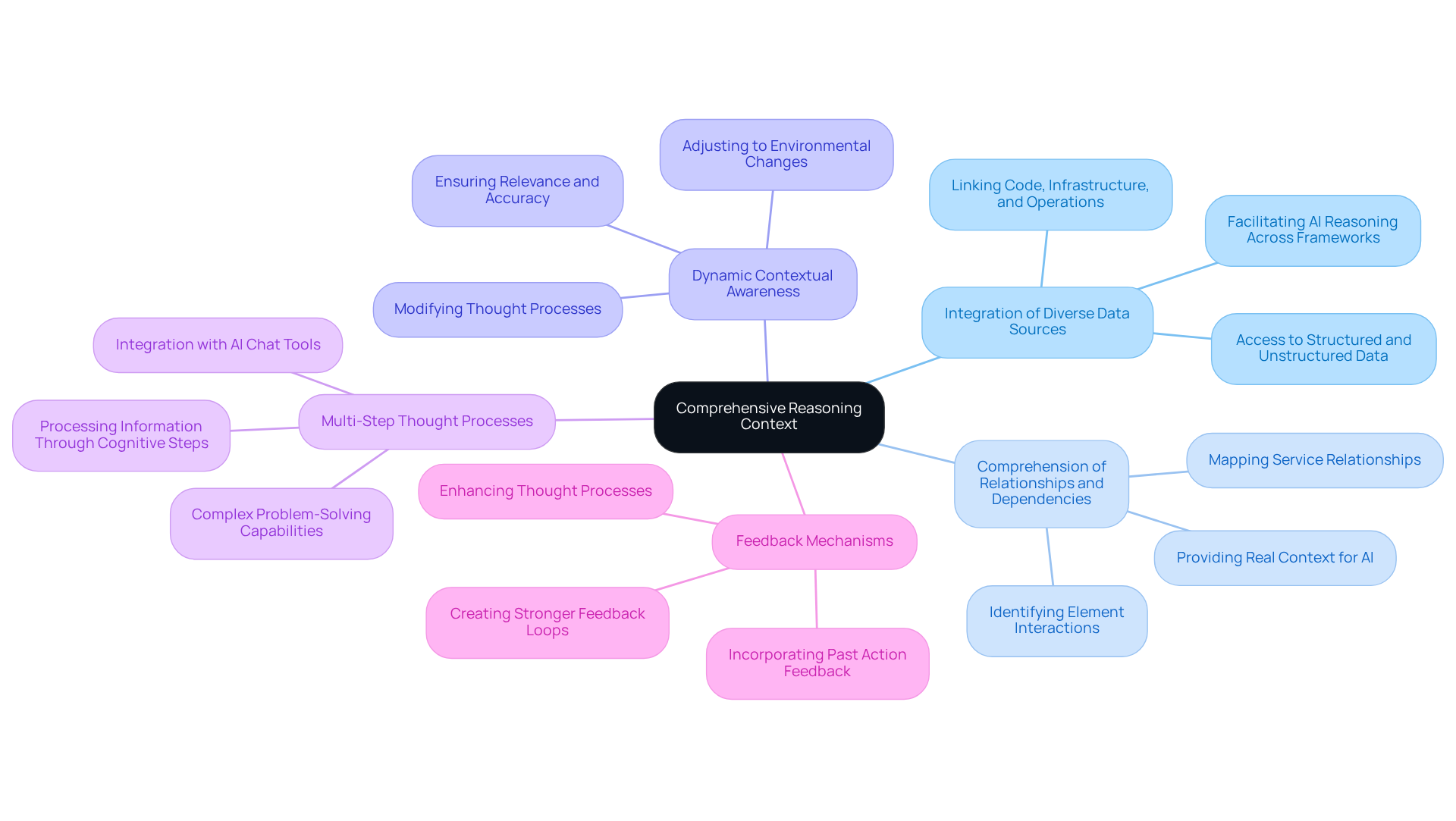The central node represents the main concept, while each branch highlights a key characteristic. Follow the branches to explore how each characteristic contributes to the overall reasoning context.