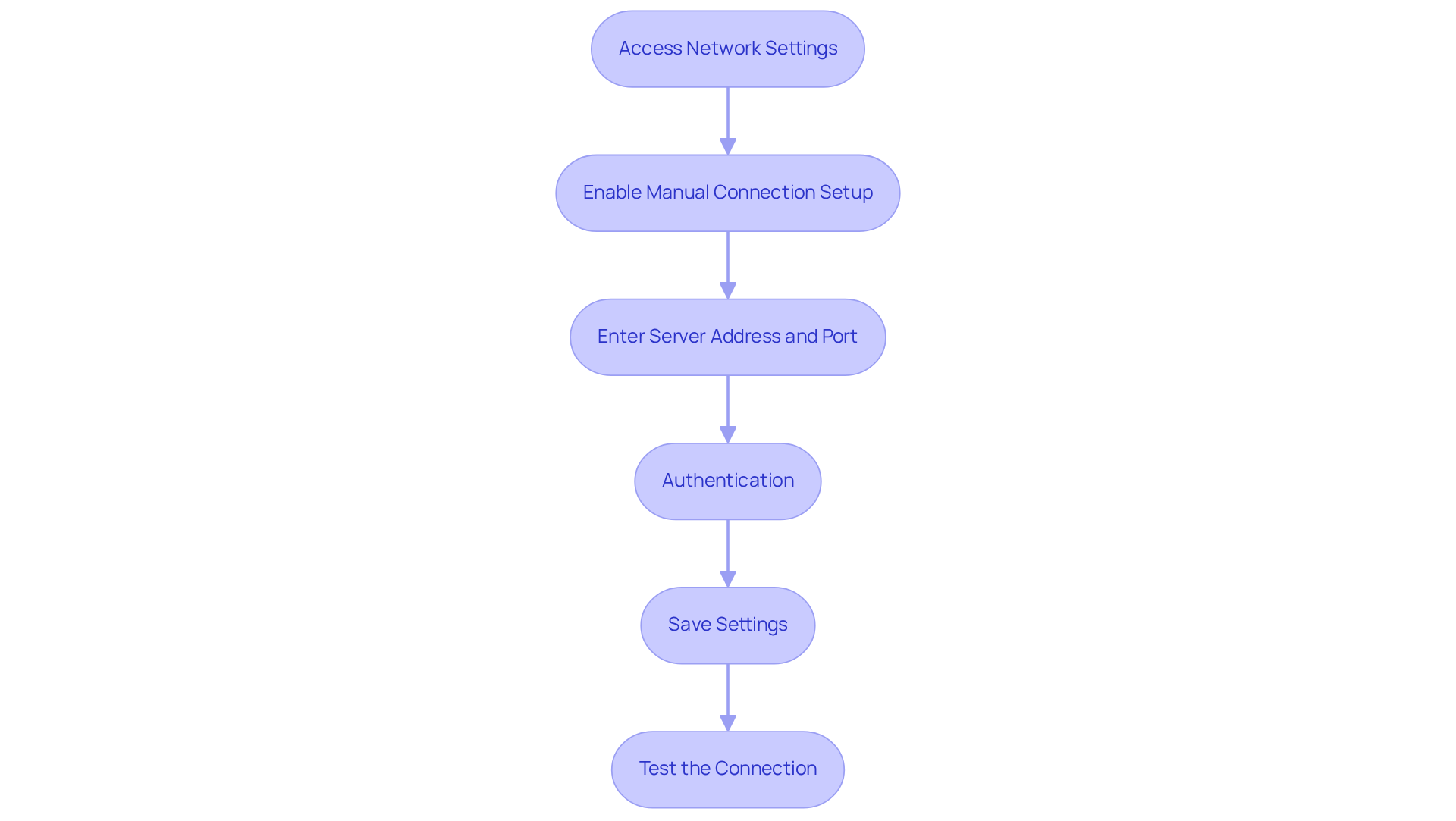 Each box represents a step in the installation process. Follow the arrows to see the order in which you should complete each task to successfully set up your proxy.
