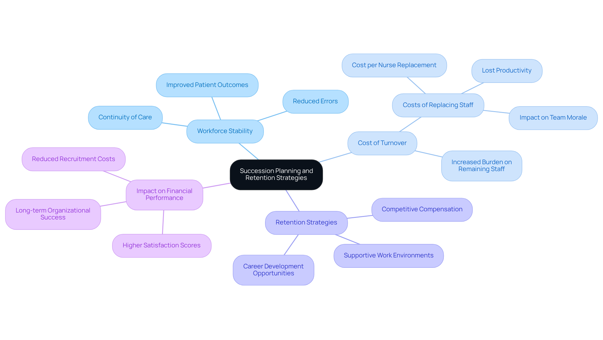 The central node represents the main focus on succession planning and retention. Each branch highlights a key area related to workforce stability, showing how they connect and contribute to the overall goal of maintaining a stable and effective healthcare workforce. The central node represents the main focus on succession planning and retention. Each branch highlights a key area related to workforce stability, showing how they connect and contribute to the overall goal of maintaining a stable and effective healthcare workforce.