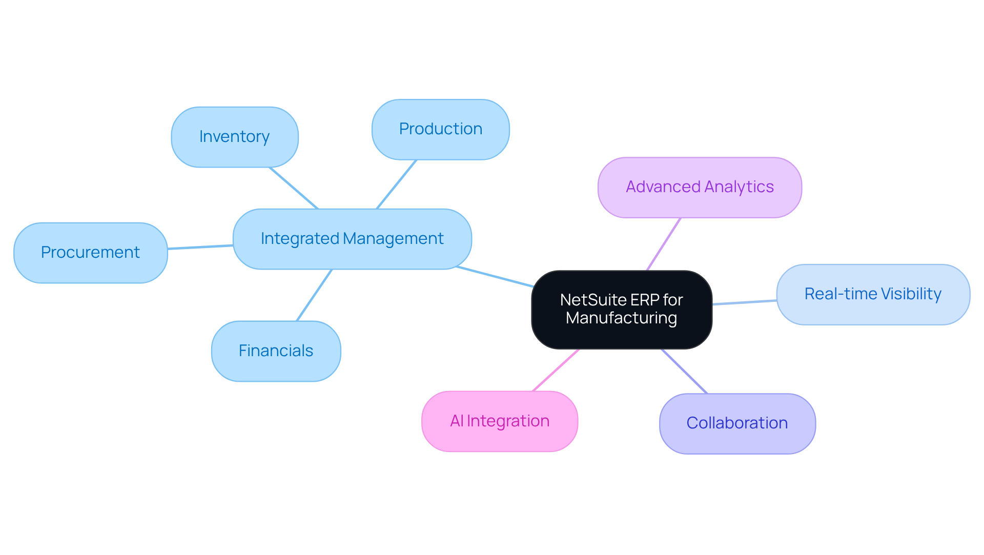The central node represents NetSuite ERP, with branches showing its key features and benefits. Each branch connects to specific aspects of the ERP system, illustrating how they work together to enhance manufacturing operations.