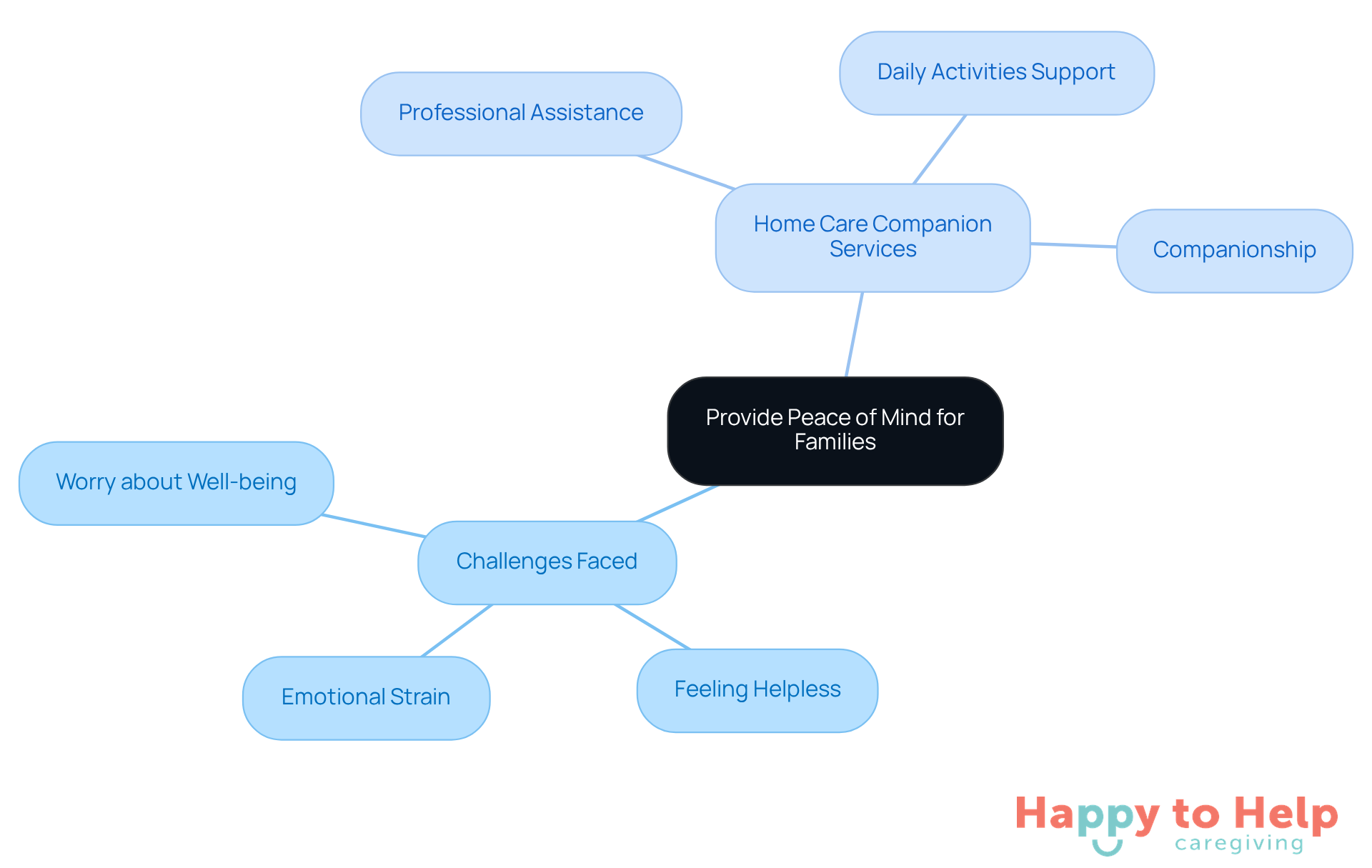 The central idea represents the goal of providing peace of mind, while the branches illustrate the challenges families face and the supportive role of home care services.