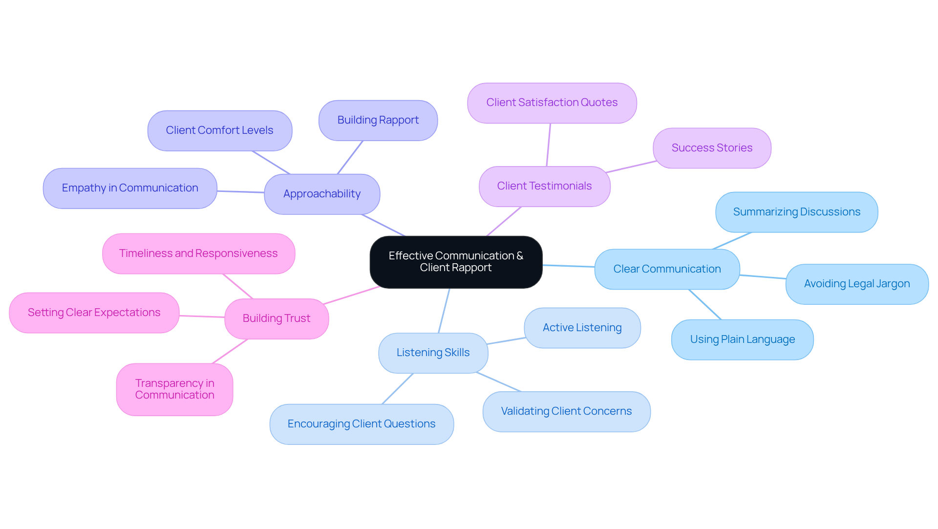 The center represents the main theme of communication and rapport. Each branch highlights important aspects to consider when choosing a lawyer, with sub-points providing deeper insights into each area. The center represents the main theme of communication and rapport. Each branch highlights important aspects to consider when choosing a lawyer, with sub-points providing deeper insights into each area.