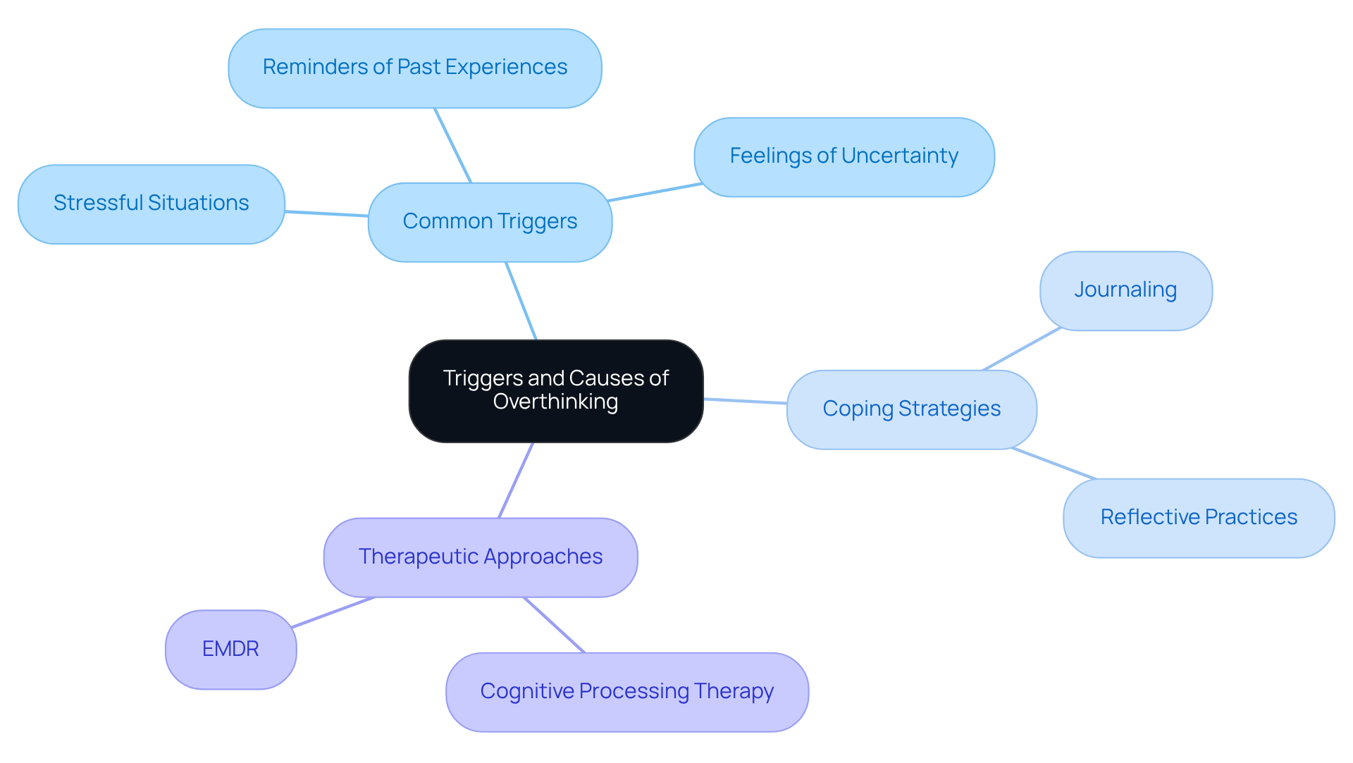 This mindmap starts with the main idea at the center and branches out to show different categories related to overthinking. Each branch represents a key area, helping you see how triggers and coping strategies connect. The colors help differentiate between categories, making it easier to navigate through the information. This mindmap starts with the main idea at the center and branches out to show different categories related to overthinking. Each branch represents a key area, helping you see how triggers and coping strategies connect. The colors help differentiate between categories, making it easier to navigate through the information.