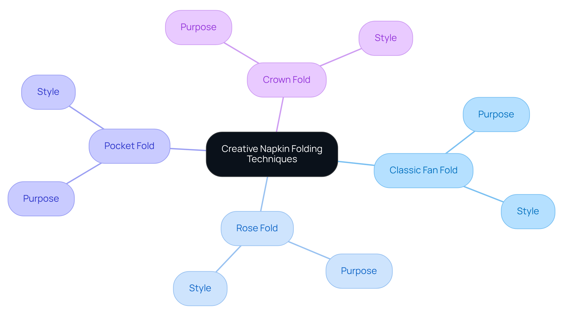 The center shows the main theme of napkin folding, while each branch represents a different folding technique. Click on each branch to learn more about how to create that specific fold and its ideal use.