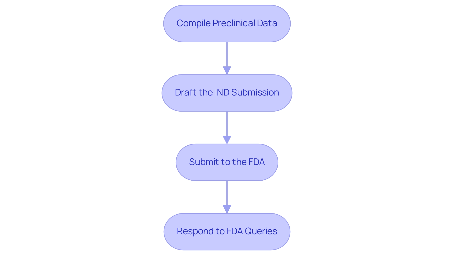 Each box represents a step in the IND application process, with arrows indicating the sequential flow from one step to the next.