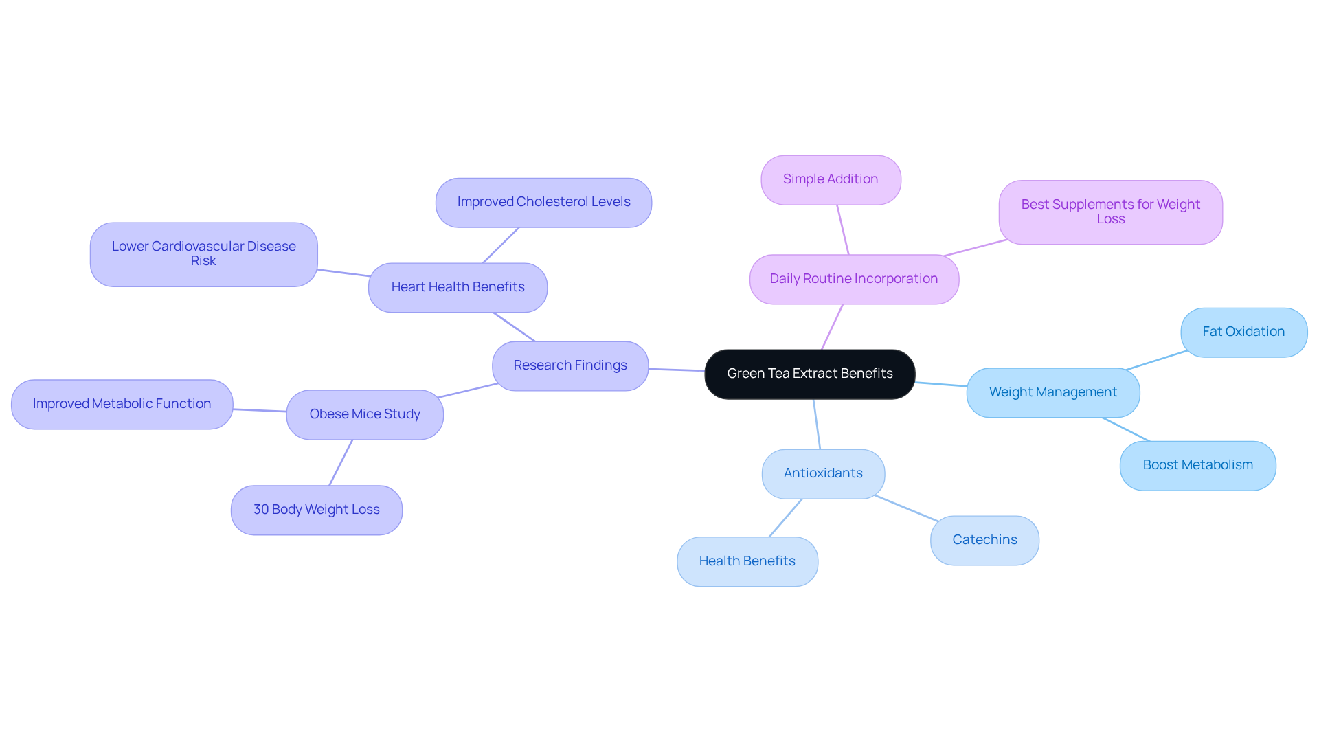 This mindmap starts with the main idea of green tea extract and branches out to show its various benefits and research findings. Each branch represents a different aspect of how green tea can help with weight management and overall health. This mindmap starts with the main idea of green tea extract and branches out to show its various benefits and research findings. Each branch represents a different aspect of how green tea can help with weight management and overall health.