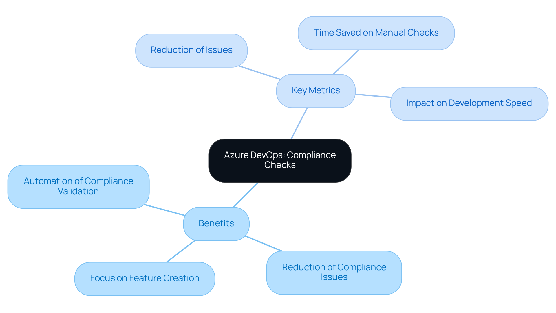 The central node represents Azure DevOps and its role in compliance. The branches show the benefits and metrics that help teams understand how compliance checks enhance their development workflow.