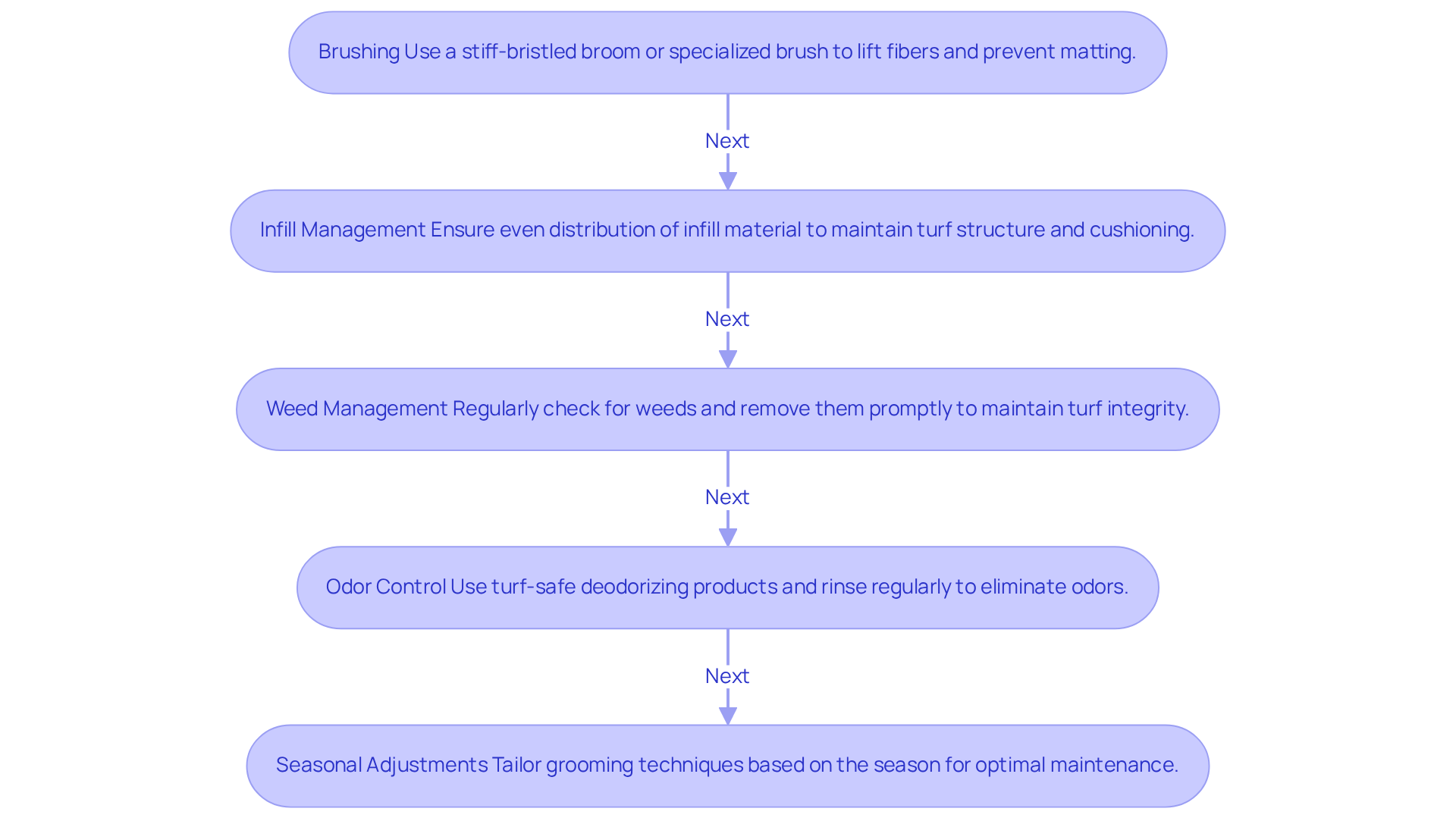 Each box in the flowchart represents a specific grooming technique for your artificial grass. Follow the arrows to see the order of actions you should take to keep your turf looking great and lasting longer.