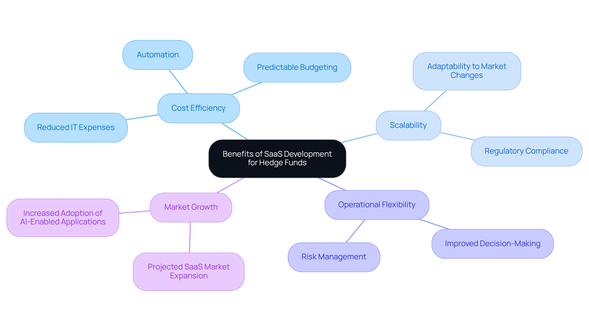 This mindmap illustrates the various advantages of SaaS development for hedge funds. Start at the center with the main topic, then explore each branch to see how cost efficiency, scalability, and operational flexibility contribute to the overall benefits. Each sub-branch provides specific details that enhance understanding of these concepts.
