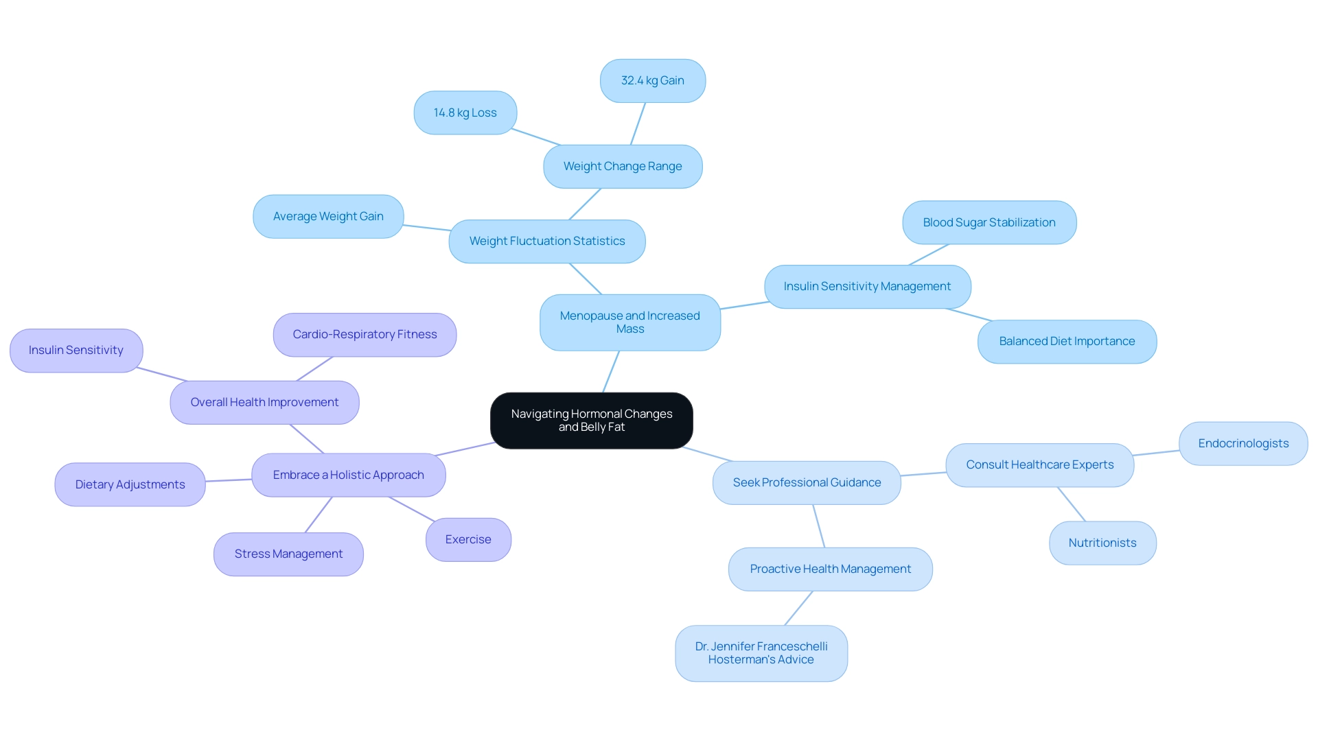 Each branch represents a key area of focus related to hormonal changes and belly fat, with sub-branches providing detailed strategies and considerations.