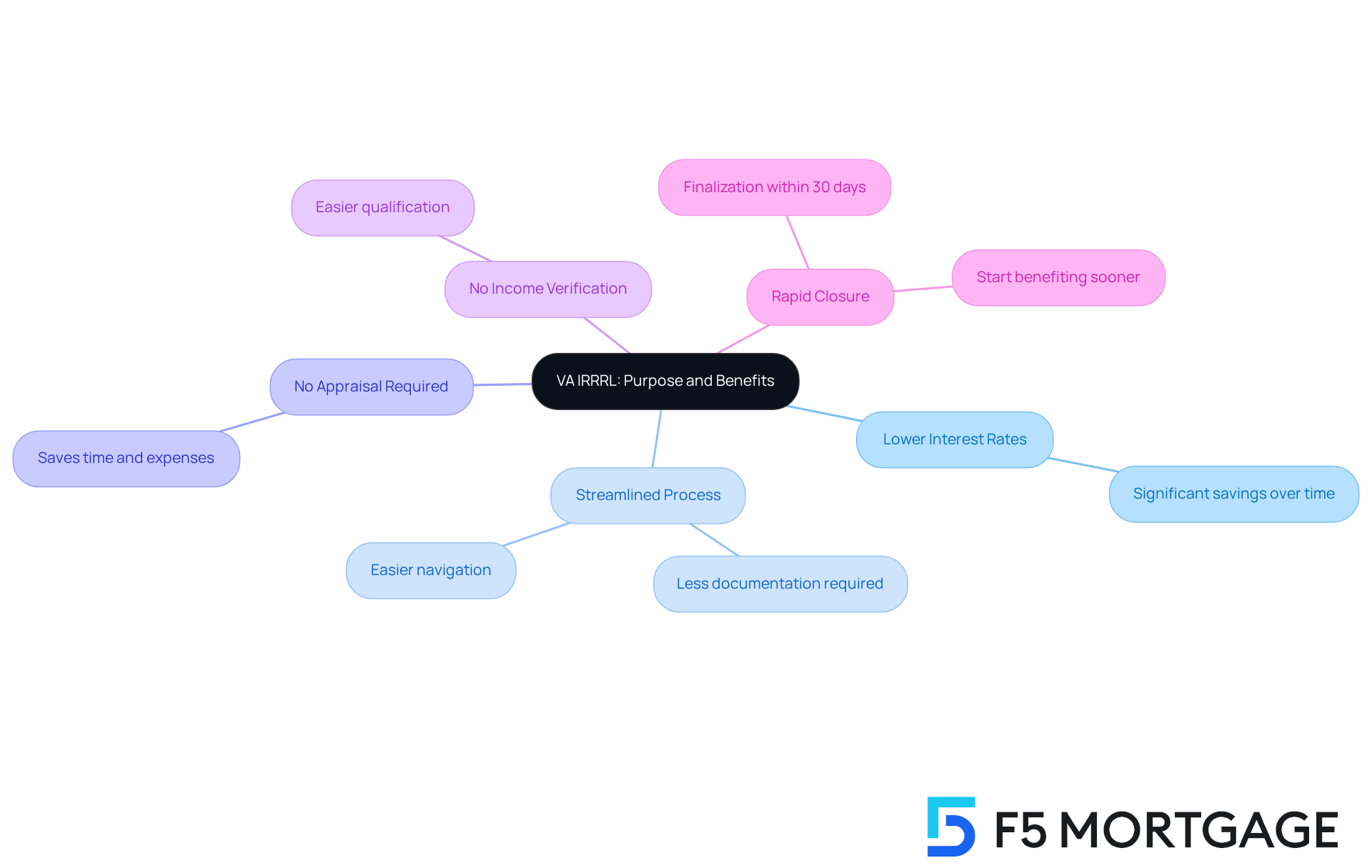 The center node shows the main program, while the branches represent the various advantages. Each branch highlights key points that illustrate how the VA IRRRL can help service members in refinancing their mortgages.