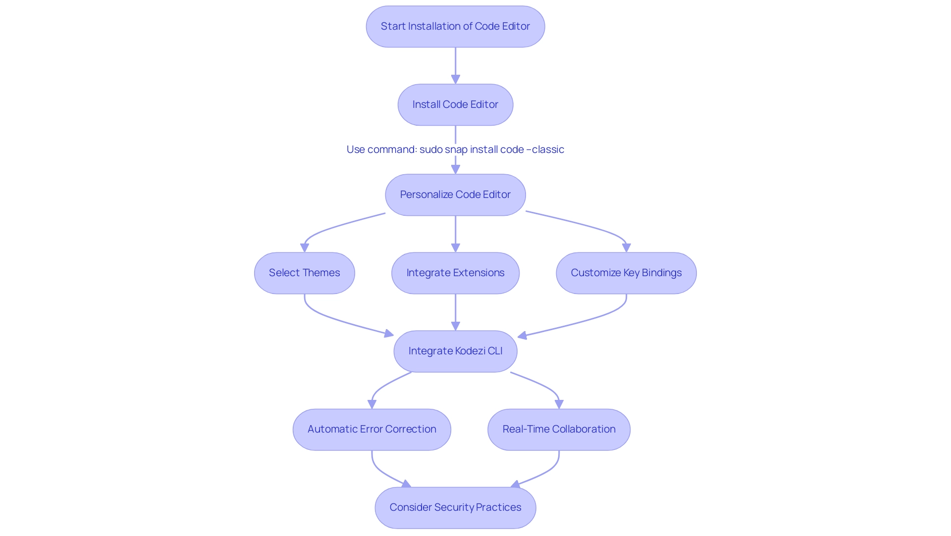 Each box represents a step in the installation and configuration process, and the arrows indicate the sequence of actions. Key features like Kodezi CLI are highlighted as enhancements to the coding environment.