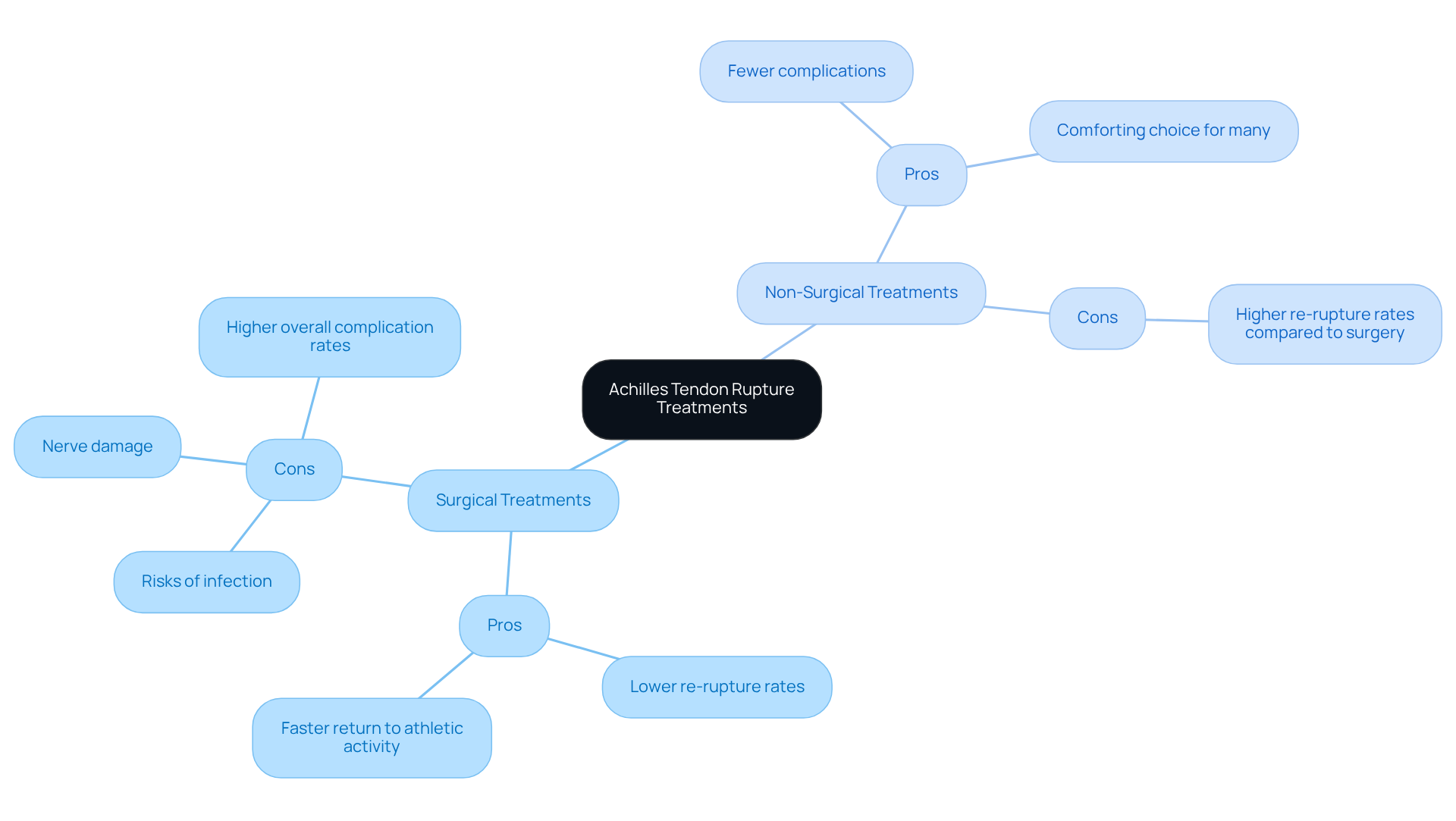 This mindmap shows the two main treatment options for Achilles tendon ruptures. Each branch outlines the benefits and risks associated with surgical and non-surgical methods, helping you understand the choices available.