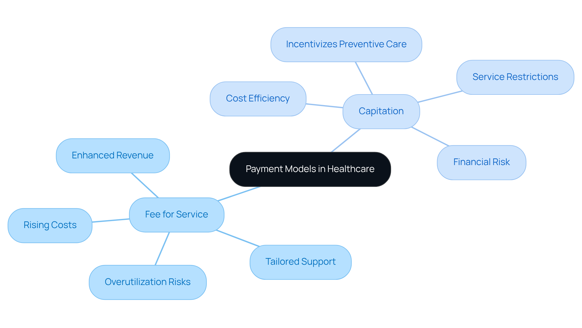 This mindmap illustrates the key advantages and disadvantages of the fee for service and capitation payment models in healthcare. Each branch represents a model, with sub-branches detailing specific benefits and challenges. Use this map to understand how each model impacts healthcare providers and patient care.