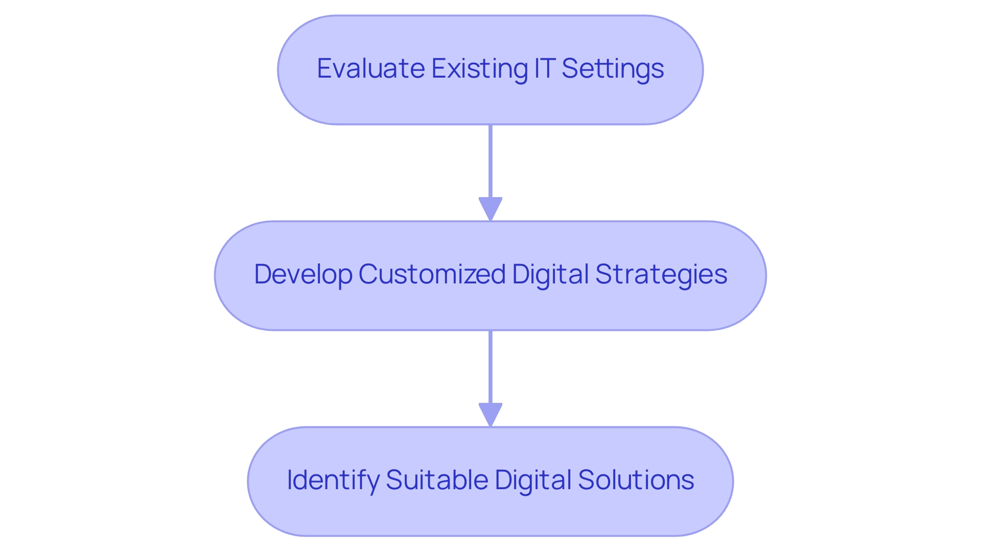 Each box represents a key role in the consulting process, with arrows indicating the flow from evaluation to strategy development and solution identification.