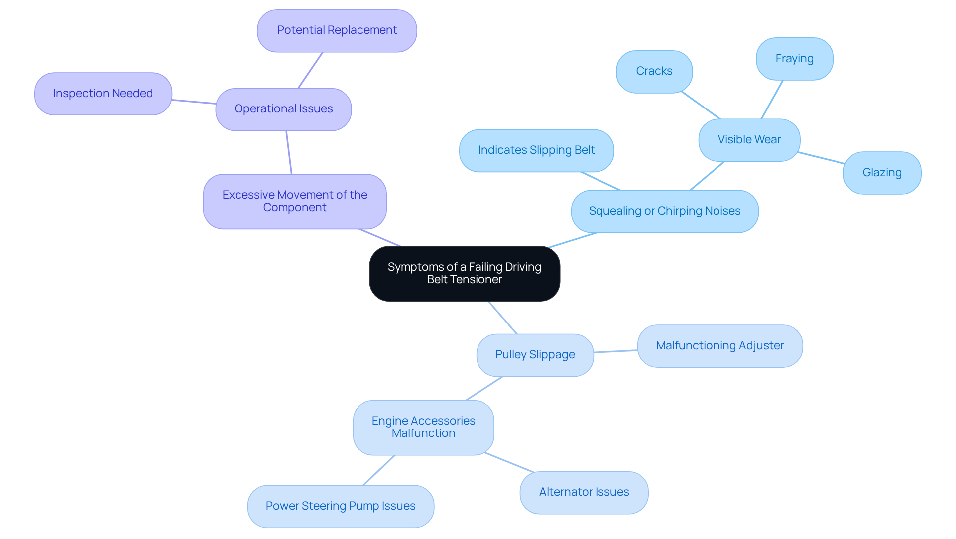 This mindmap starts with the main issue at the center and branches out to show the different symptoms. Each branch represents a symptom, and the sub-branches provide more details about what to look for. This way, you can easily see how each symptom relates to the overall problem. This mindmap starts with the main issue at the center and branches out to show the different symptoms. Each branch represents a symptom, and the sub-branches provide more details about what to look for. This way, you can easily see how each symptom relates to the overall problem.