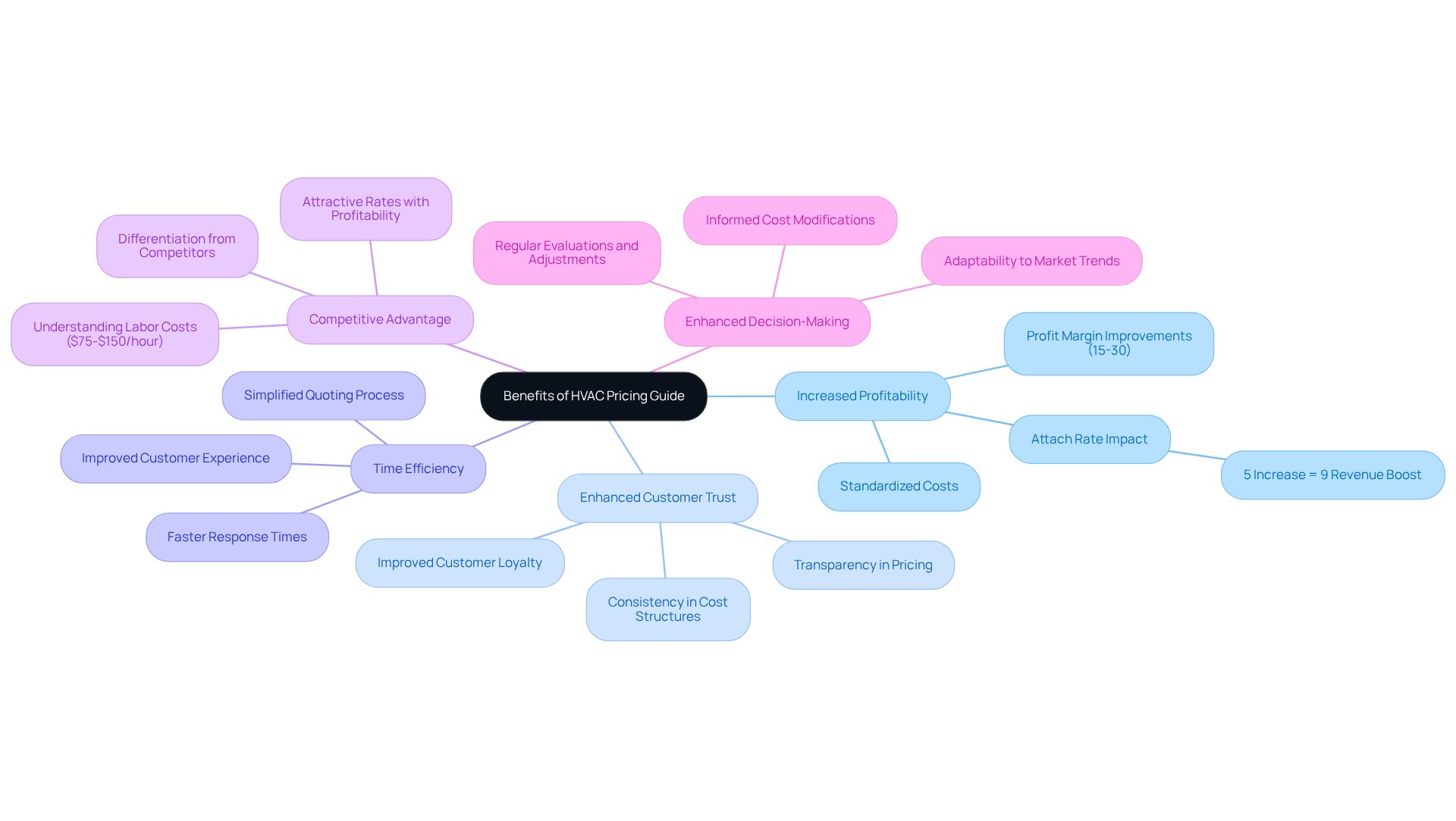 At the center is the main idea about HVAC pricing guides. Each branch represents a specific benefit, and you can explore sub-points that provide more detail on how each benefit impacts contractors and their businesses.