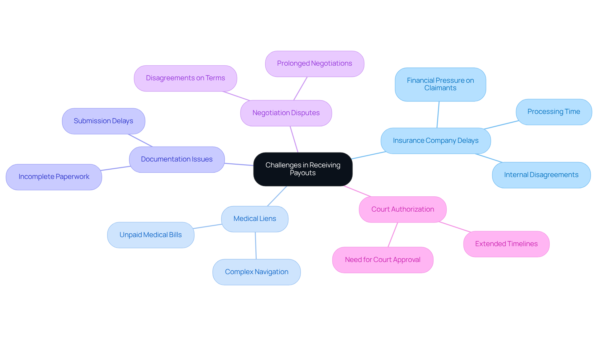 This mindmap illustrates the various challenges you might face when trying to receive compensation after an accident. Each branch represents a different factor that can cause delays, helping you understand what to watch out for and how they connect.