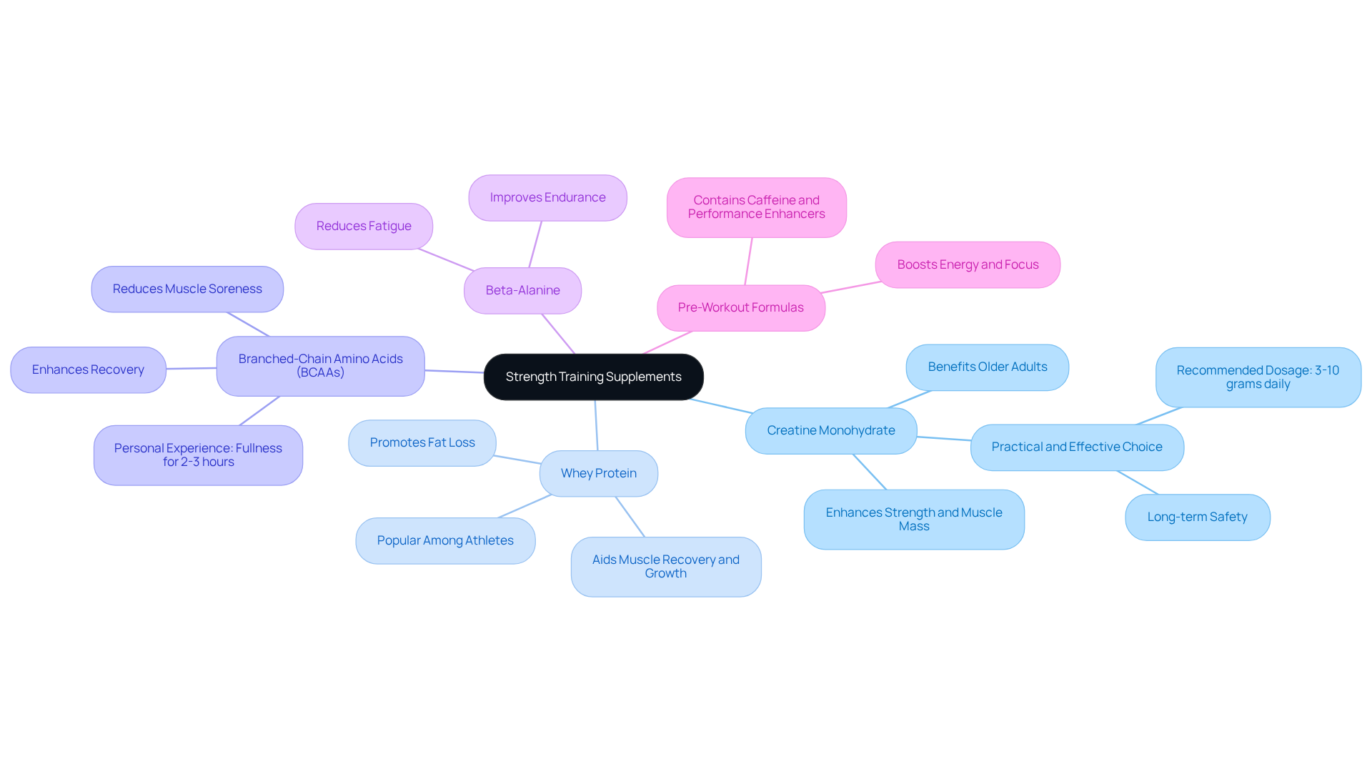 The center represents the main topic of strength training supplements, while each branch shows a specific supplement and its benefits. Follow the branches to understand how each supplement can support your fitness journey. The center represents the main topic of strength training supplements, while each branch shows a specific supplement and its benefits. Follow the branches to understand how each supplement can support your fitness journey.