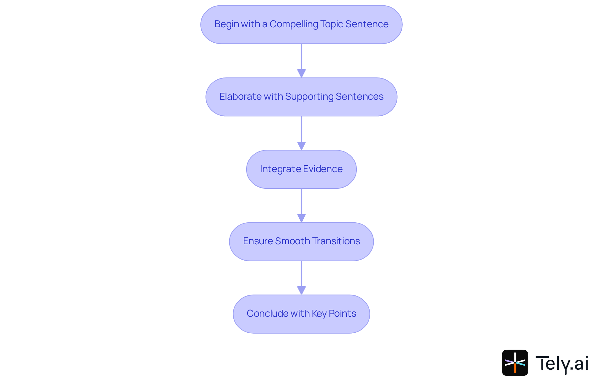Follow the arrows to see how to build your paragraph step by step - each box represents a crucial part of the writing process, leading you to a well-structured final product.