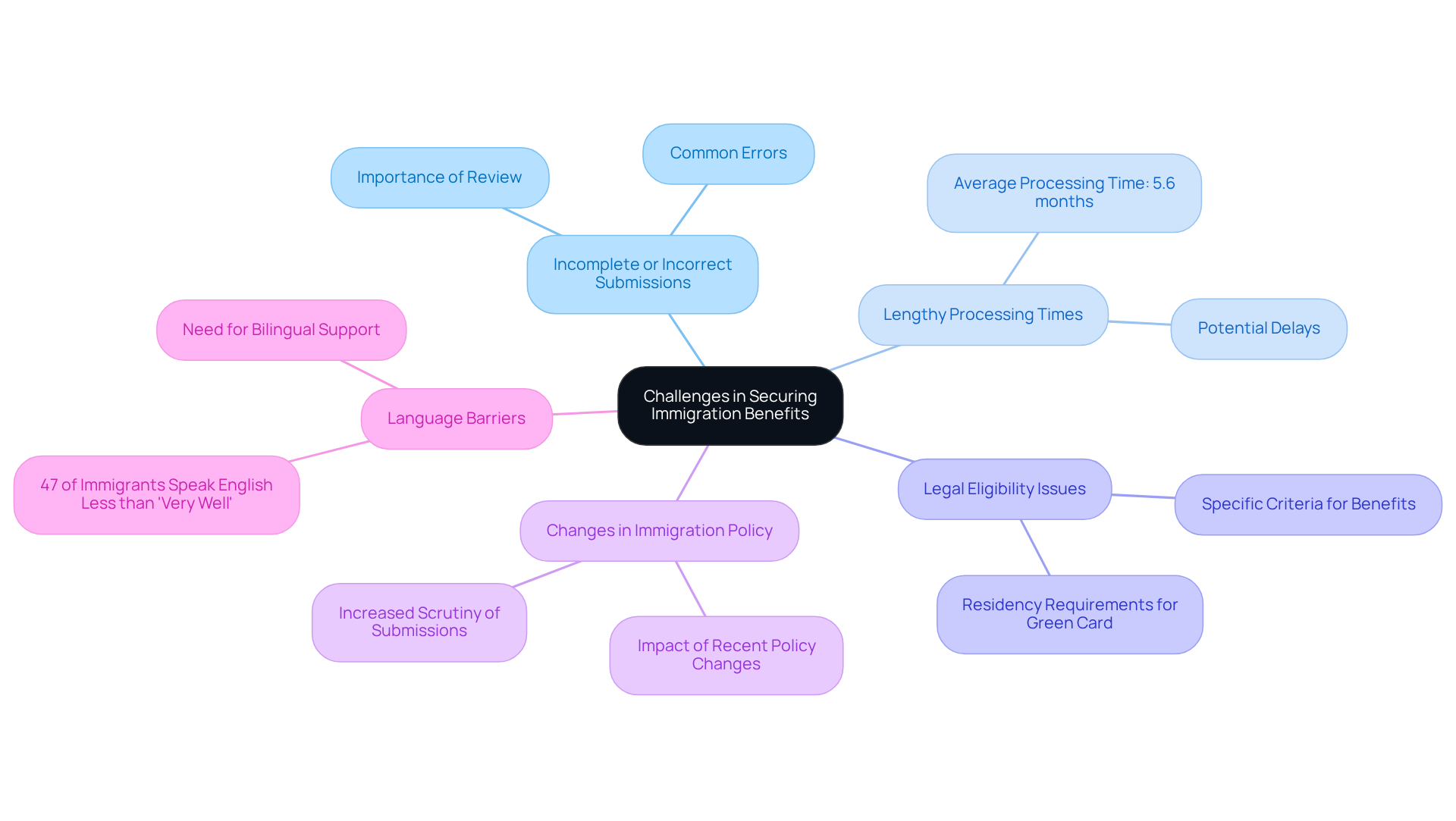 This mindmap shows the main challenges immigrants face when trying to secure benefits. Each branch represents a specific challenge, and the sub-branches provide more details or examples. Follow the branches to understand how these challenges connect to the overall process. This mindmap shows the main challenges immigrants face when trying to secure benefits. Each branch represents a specific challenge, and the sub-branches provide more details or examples. Follow the branches to understand how these challenges connect to the overall process.